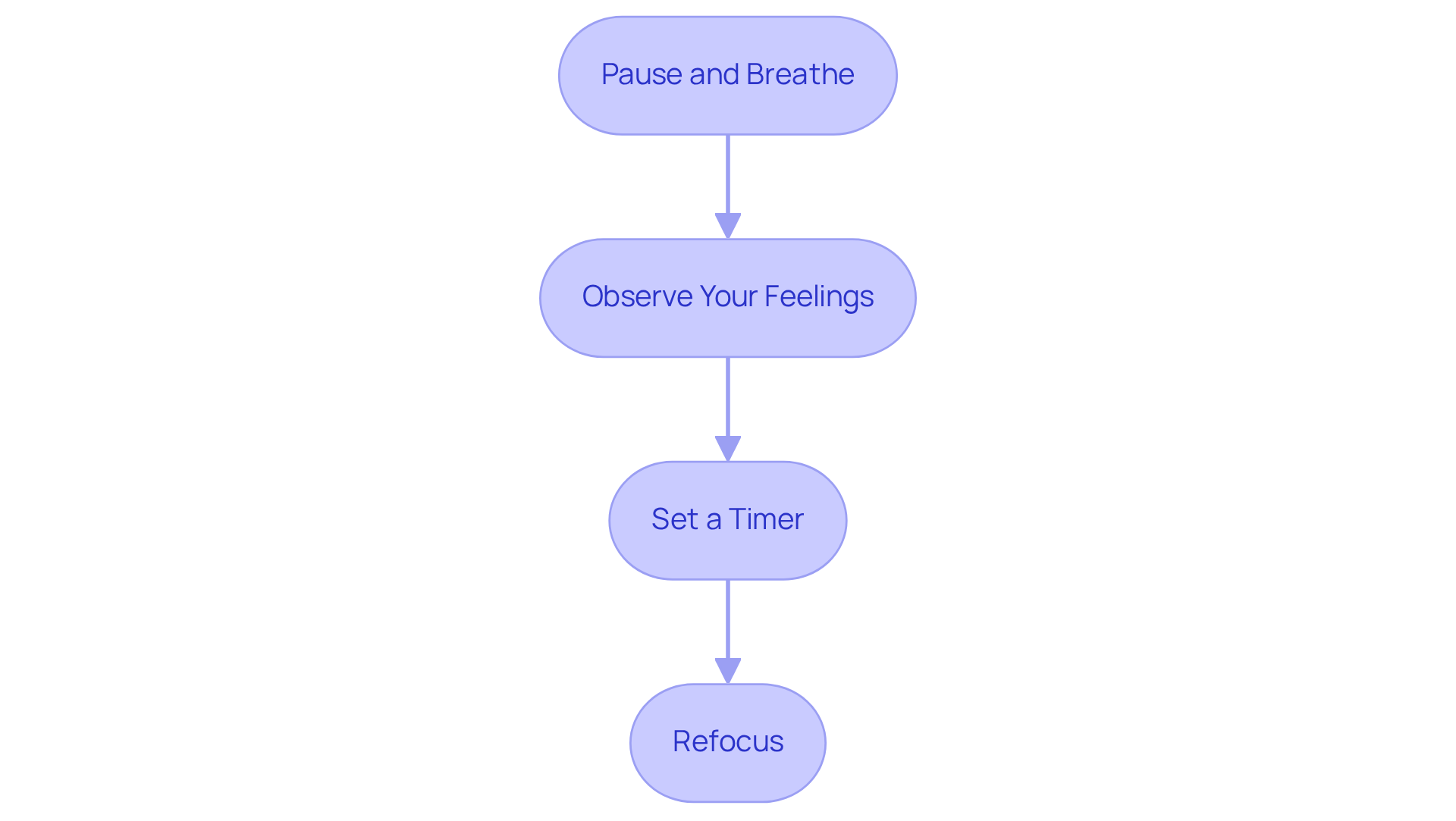 Follow the arrows from one step to the next to learn how to manage anxiety effectively. Each box represents an action you can take to help you cope with overwhelming feelings.