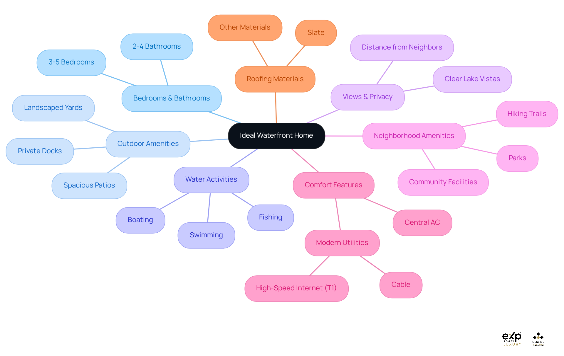 The central node represents your dream home, and each branch shows different features to consider. Follow the branches to explore specific details that can help you find the perfect waterfront property.