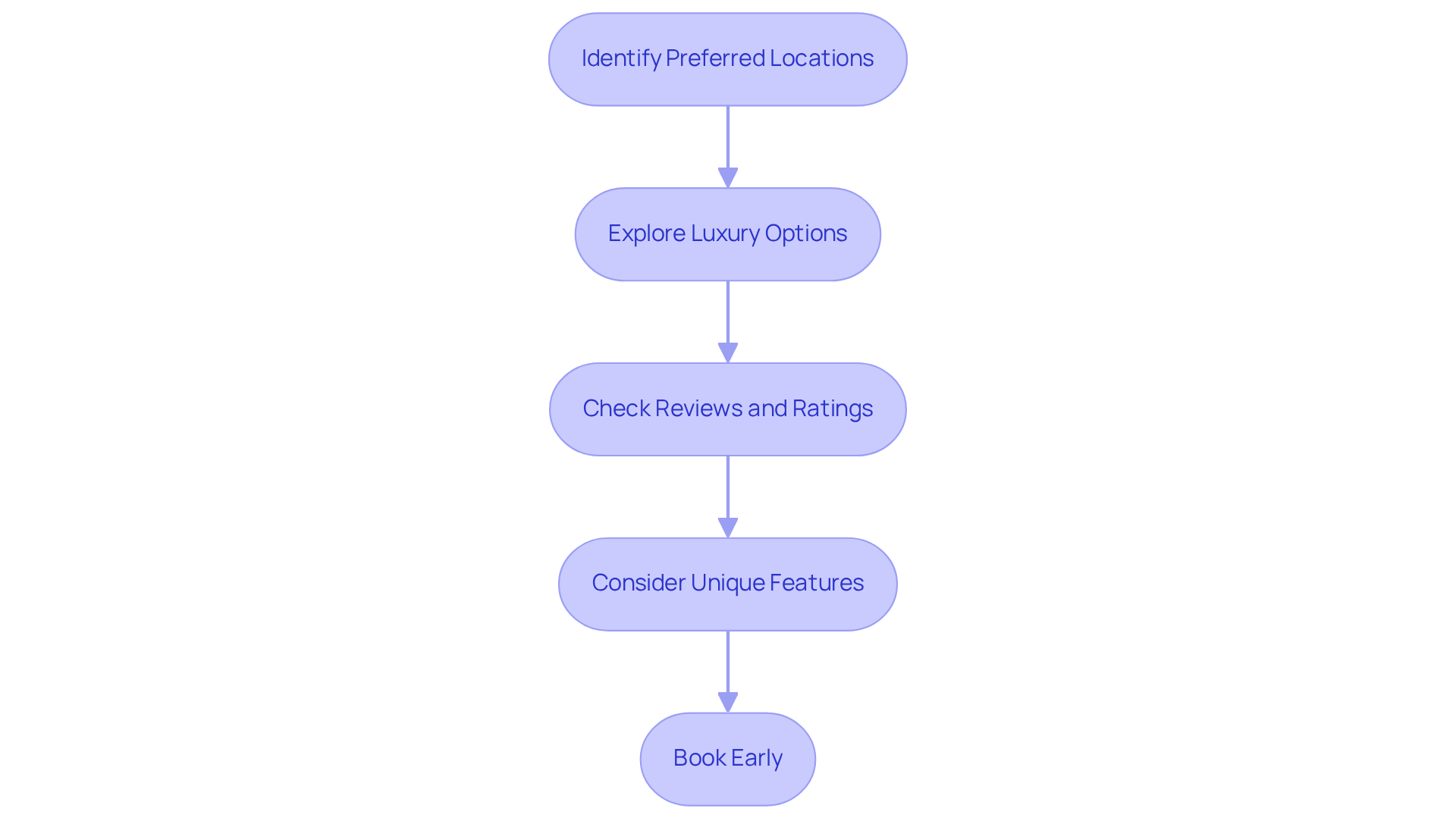 Follow the boxes to navigate through the process of choosing your perfect luxury stay — each box represents a step you should take, leading you towards a memorable travel experience. Follow the boxes to navigate through the process of choosing your perfect luxury stay — each box represents a step you should take, leading you towards a memorable travel experience.