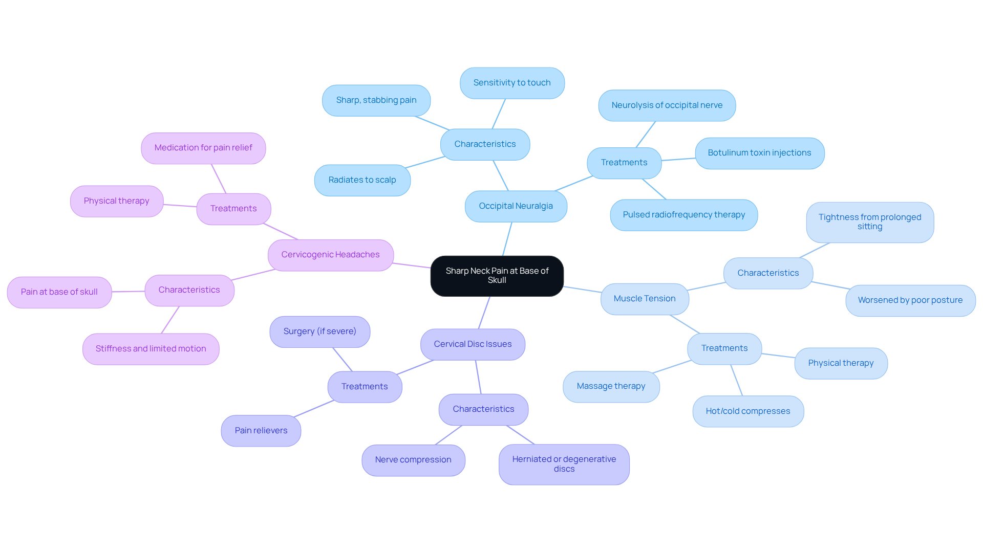 This mindmap starts with the main issue of sharp neck pain and branches out into the different causes. Each branch represents a specific condition that can lead to pain, and the sub-branches provide more details about each condition. Follow the branches to understand how each cause contributes to the overall issue. This mindmap starts with the main issue of sharp neck pain and branches out into the different causes. Each branch represents a specific condition that can lead to pain, and the sub-branches provide more details about each condition. Follow the branches to understand how each cause contributes to the overall issue.