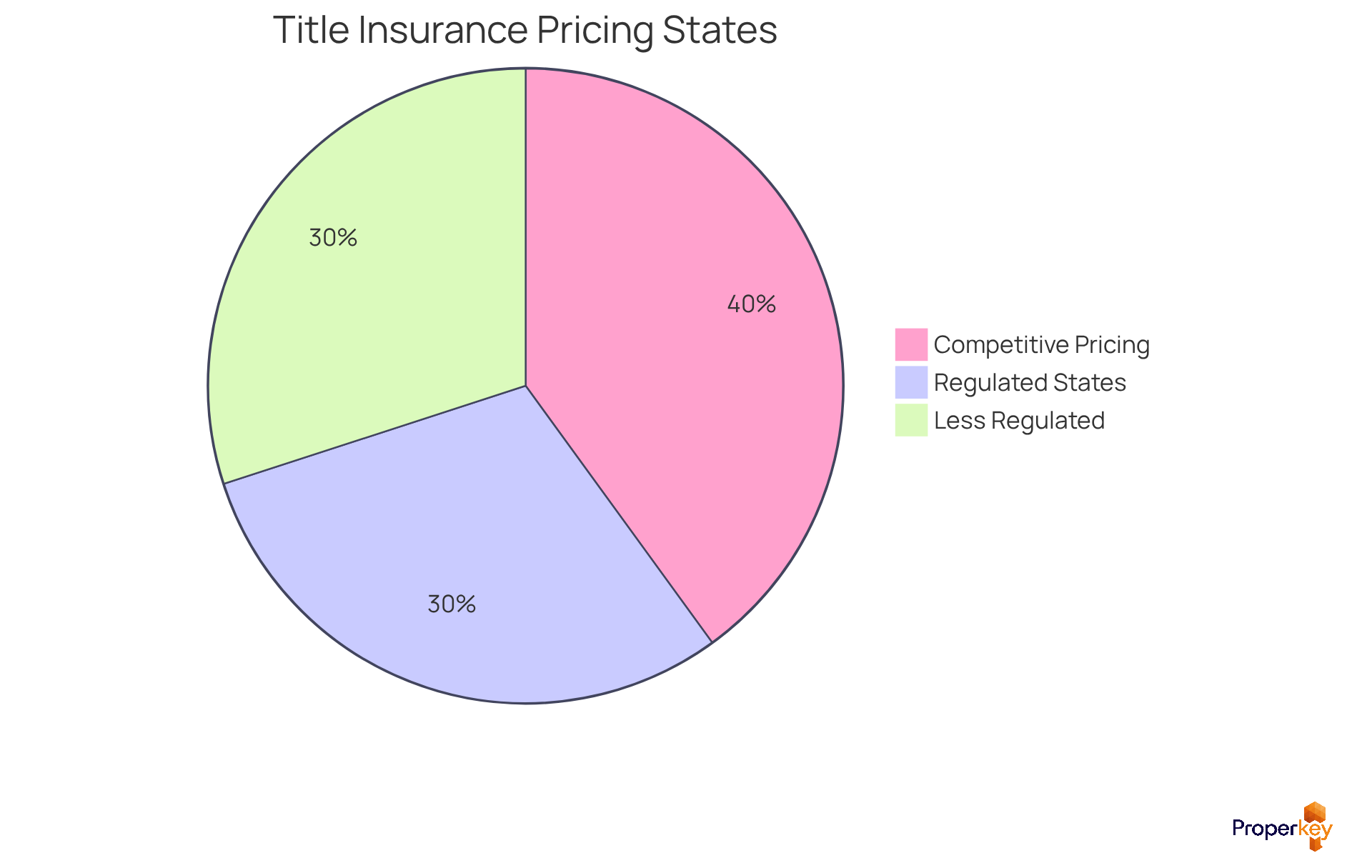 This pie chart shows how different states regulate title insurance pricing. Each slice represents a category of regulation: blue for states with set rates, green for those with competitive pricing, and orange for states with fewer regulations. The size of each slice indicates how many states fall into each category, helping you understand the overall landscape of title insurance costs. This pie chart shows how different states regulate title insurance pricing. Each slice represents a category of regulation: blue for states with set rates, green for those with competitive pricing, and orange for states with fewer regulations. The size of each slice indicates how many states fall into each category, helping you understand the overall landscape of title insurance costs.