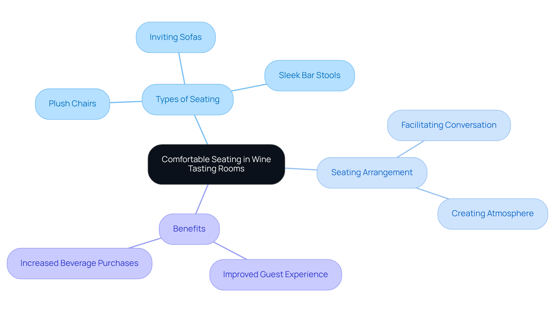 The center represents the main idea of comfortable seating, and the branches show how this idea expands into different types, arrangements, and benefits, helping you see the broader impact on guest experiences.