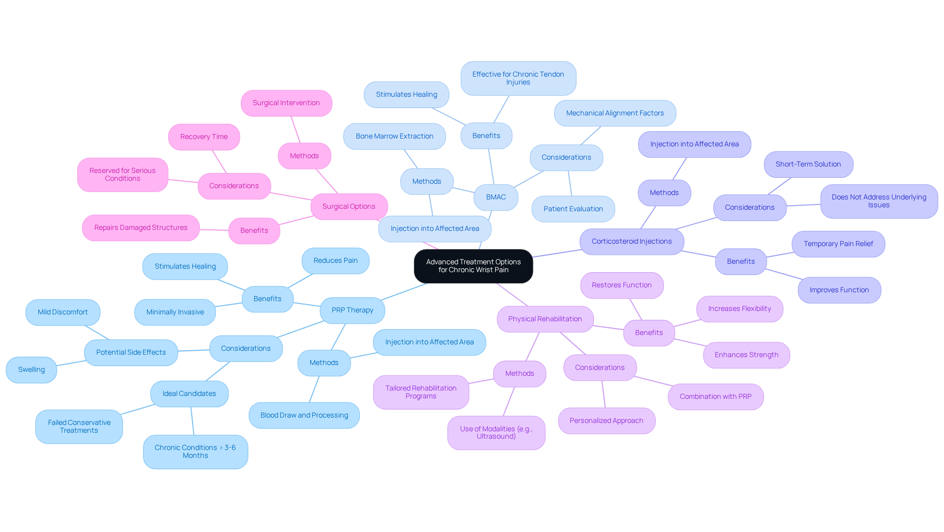 This mindmap starts with the main topic in the center and branches out to show different treatment options. Each branch represents a specific treatment, and the sub-branches provide more details about what each treatment involves and its benefits. This way, you can easily see how each option relates to managing chronic wrist pain.
