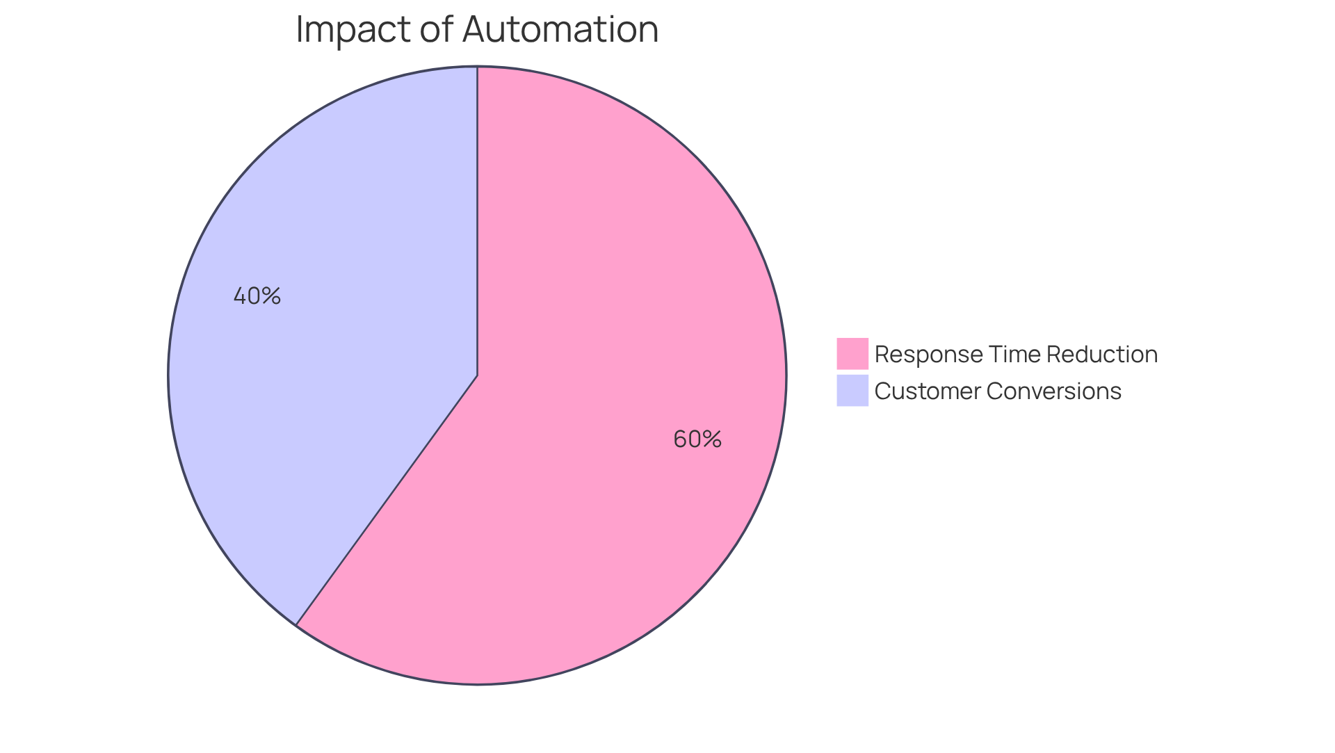 The blue slice shows the percentage increase in customer conversions, while the green slice represents the reduction in response times. Together, they highlight how automation enhances efficiency in client intake.