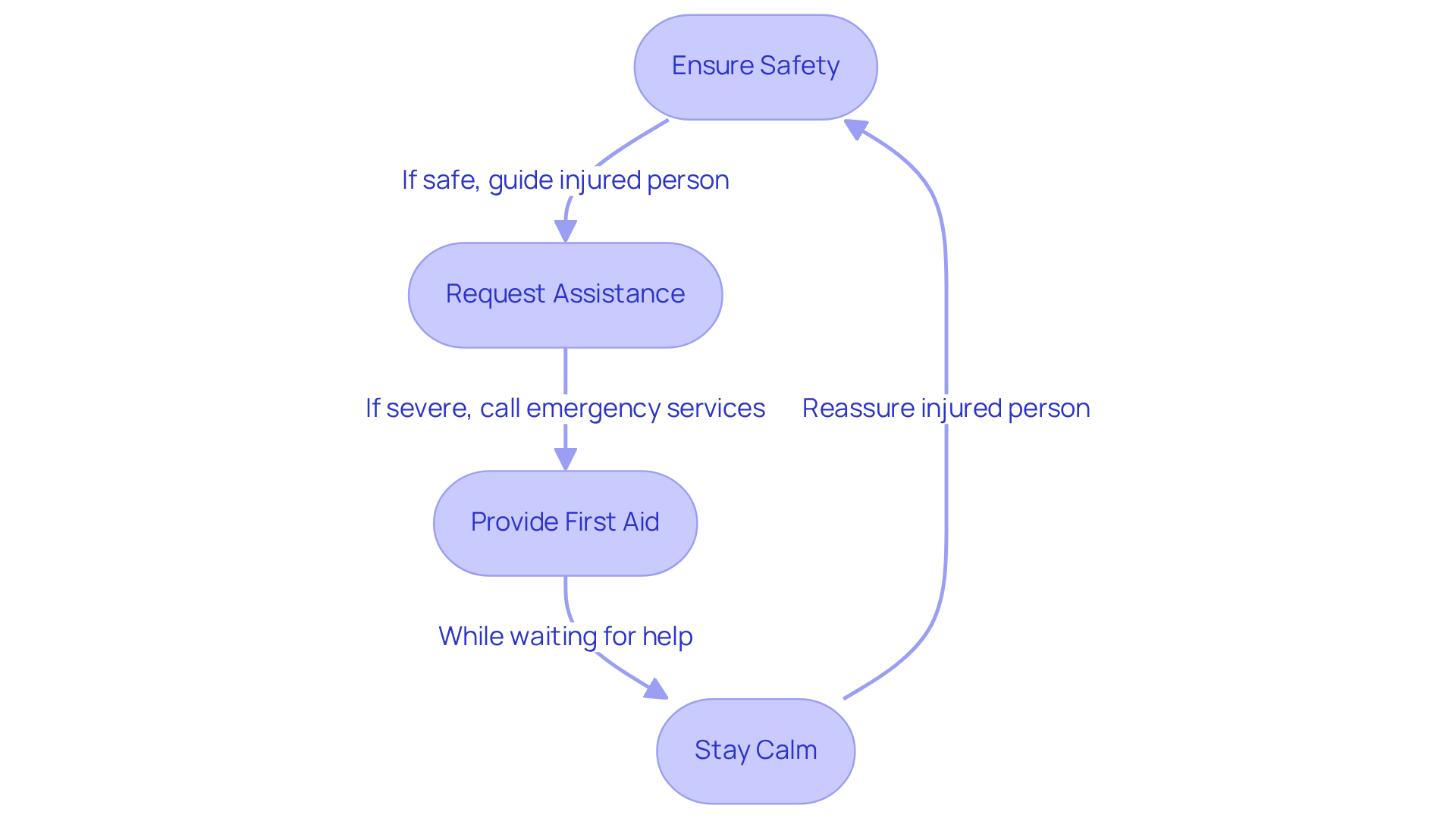 This flowchart guides you through the steps to take after an injury. Start at the top and follow the arrows to see what to do next. Each box explains a crucial action to help ensure safety and provide assistance. This flowchart guides you through the steps to take after an injury. Start at the top and follow the arrows to see what to do next. Each box explains a crucial action to help ensure safety and provide assistance.