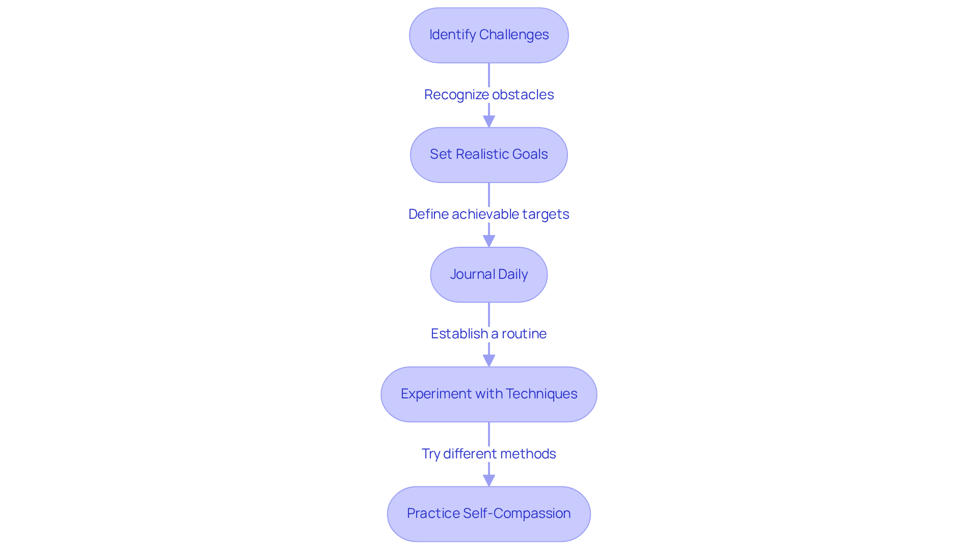 Each step represents an action you can take to build and maintain your journaling habit, starting from identifying your challenges to being kind to yourself throughout the process.