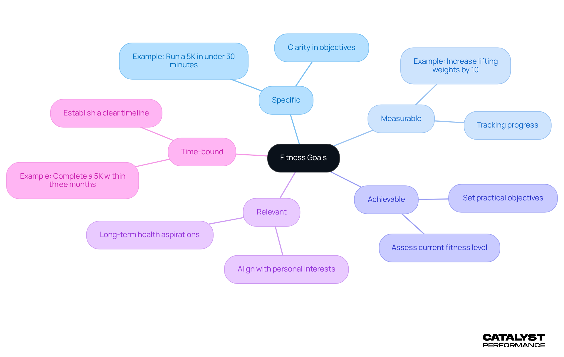 Start at the center with the main idea of fitness goals, then explore each branch to see how the SMART criteria help in crafting effective and inspiring targets.