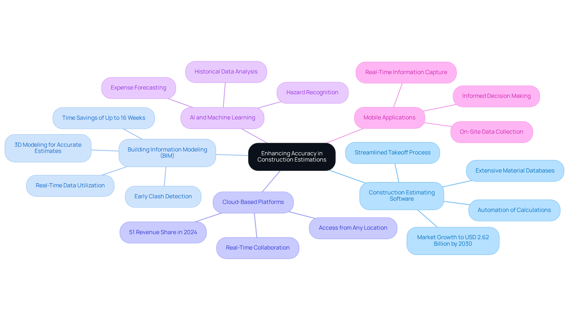 The central node represents the goal of improving estimation accuracy, while each branch shows a different tool or technology that contributes to this goal. The sub-branches highlight specific advantages, making it easy to see how each tool plays a role.