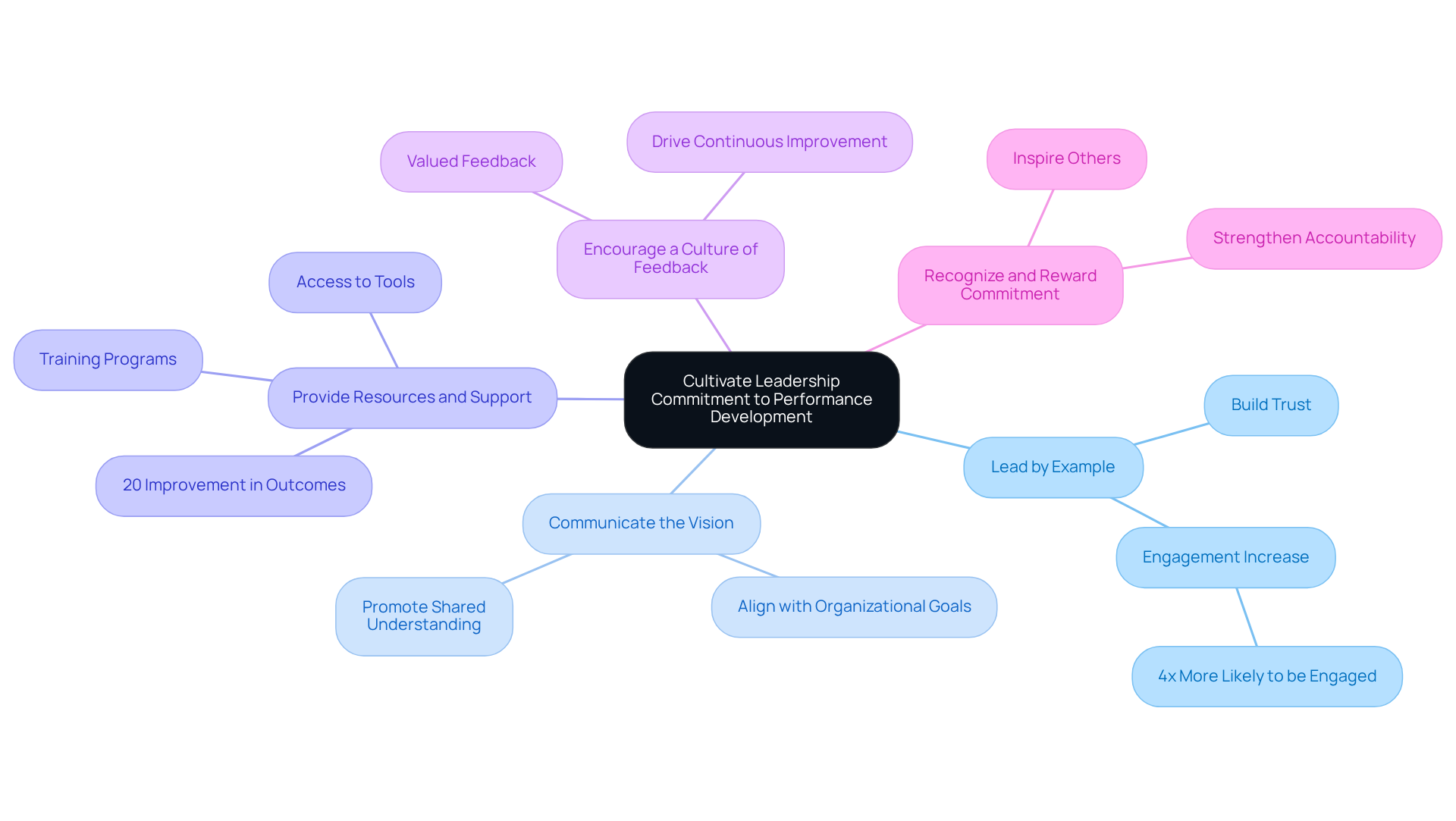 The central node represents the main goal of fostering leadership commitment. Each branch outlines a specific strategy, and the sub-branches provide additional insights or benefits related to that strategy. This layout helps visualize how each strategy contributes to the overall objective.