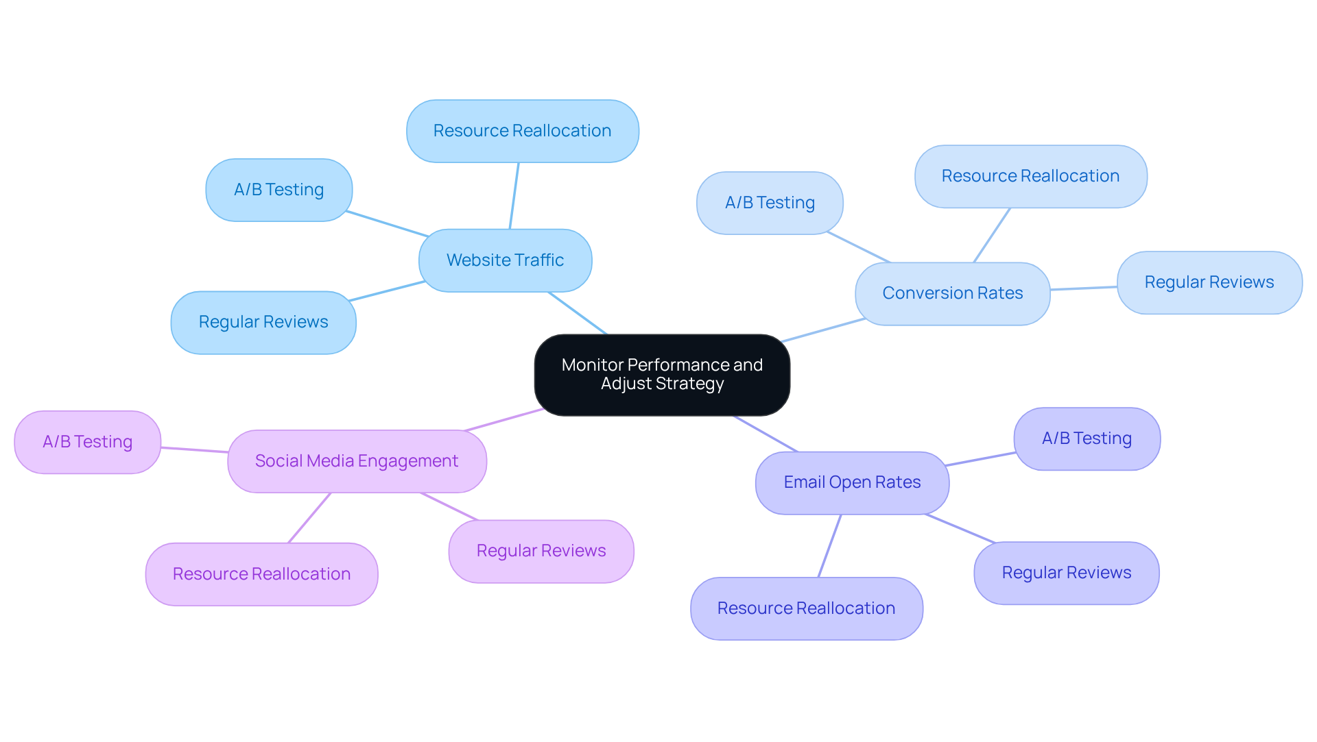 Start at the center with the main idea of monitoring performance. Each branch represents a key performance indicator, and the sub-branches show actions that can enhance your strategy based on those indicators.