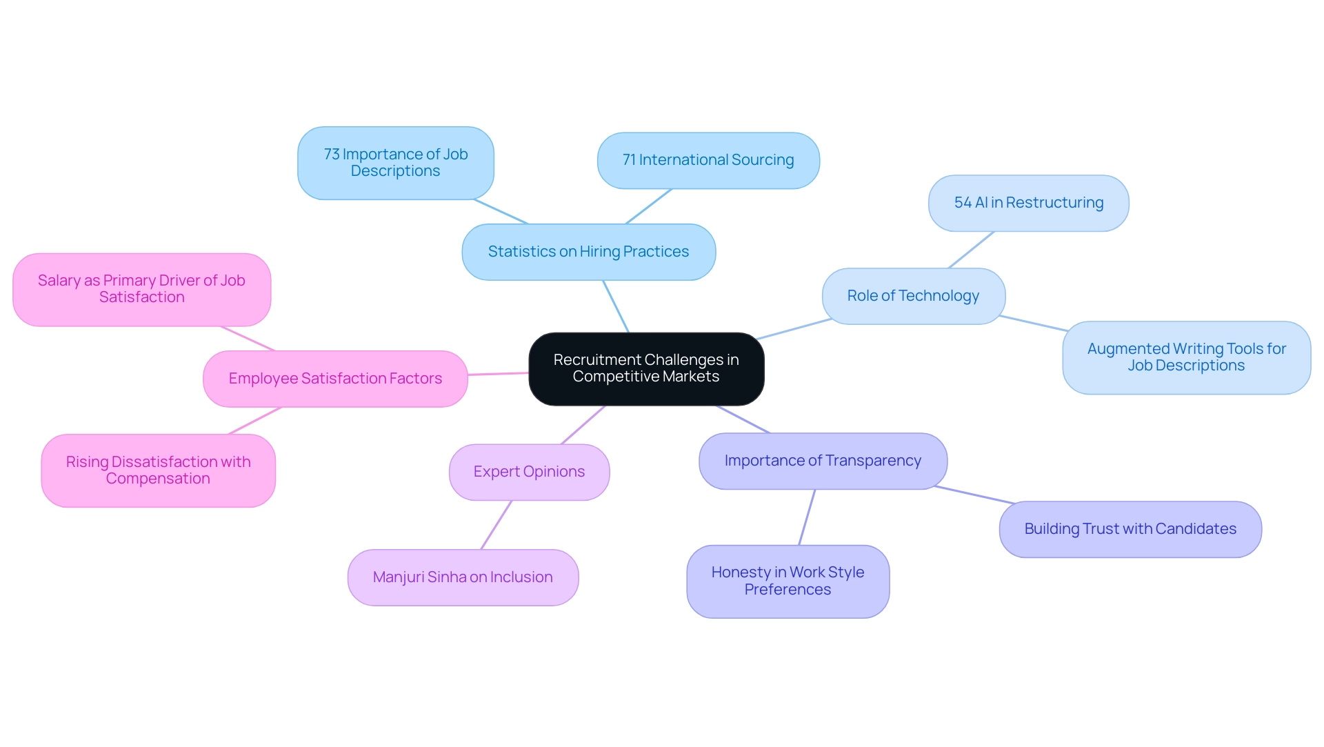 The central node represents the overall theme of recruitment challenges, with color-coded branches illustrating key statistics, strategies, and expert insights.