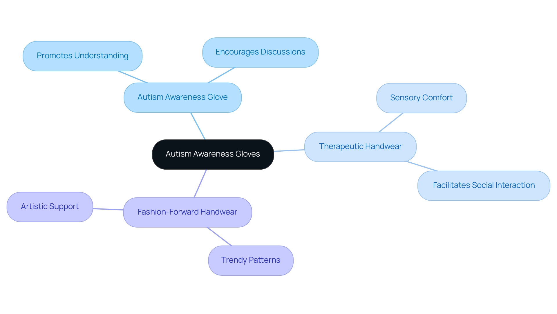 The central node represents autism awareness gloves, with branches indicating different types and their significance in advocacy.