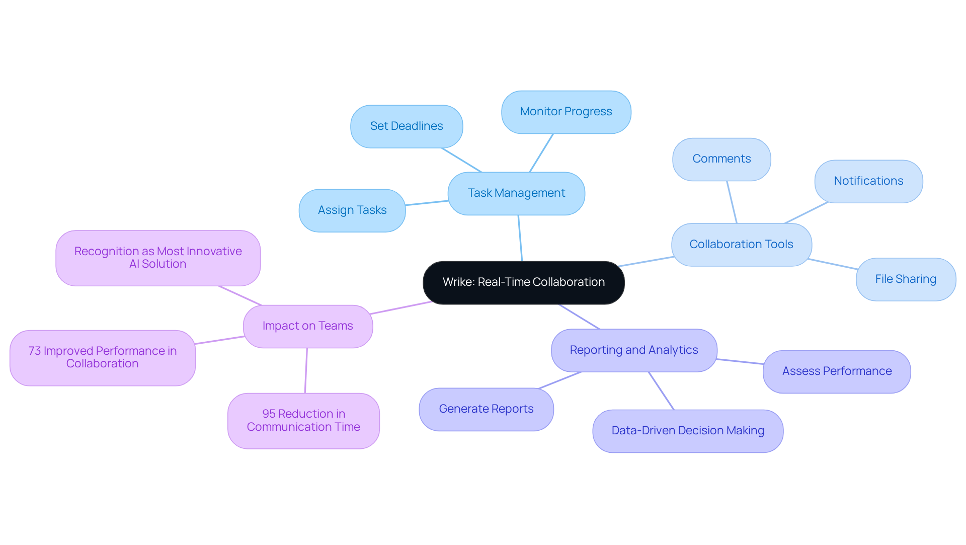 The central node represents Wrike, and each branch shows a key feature. The sub-branches detail how each feature works and its benefits, helping you understand how Wrike enhances project management.