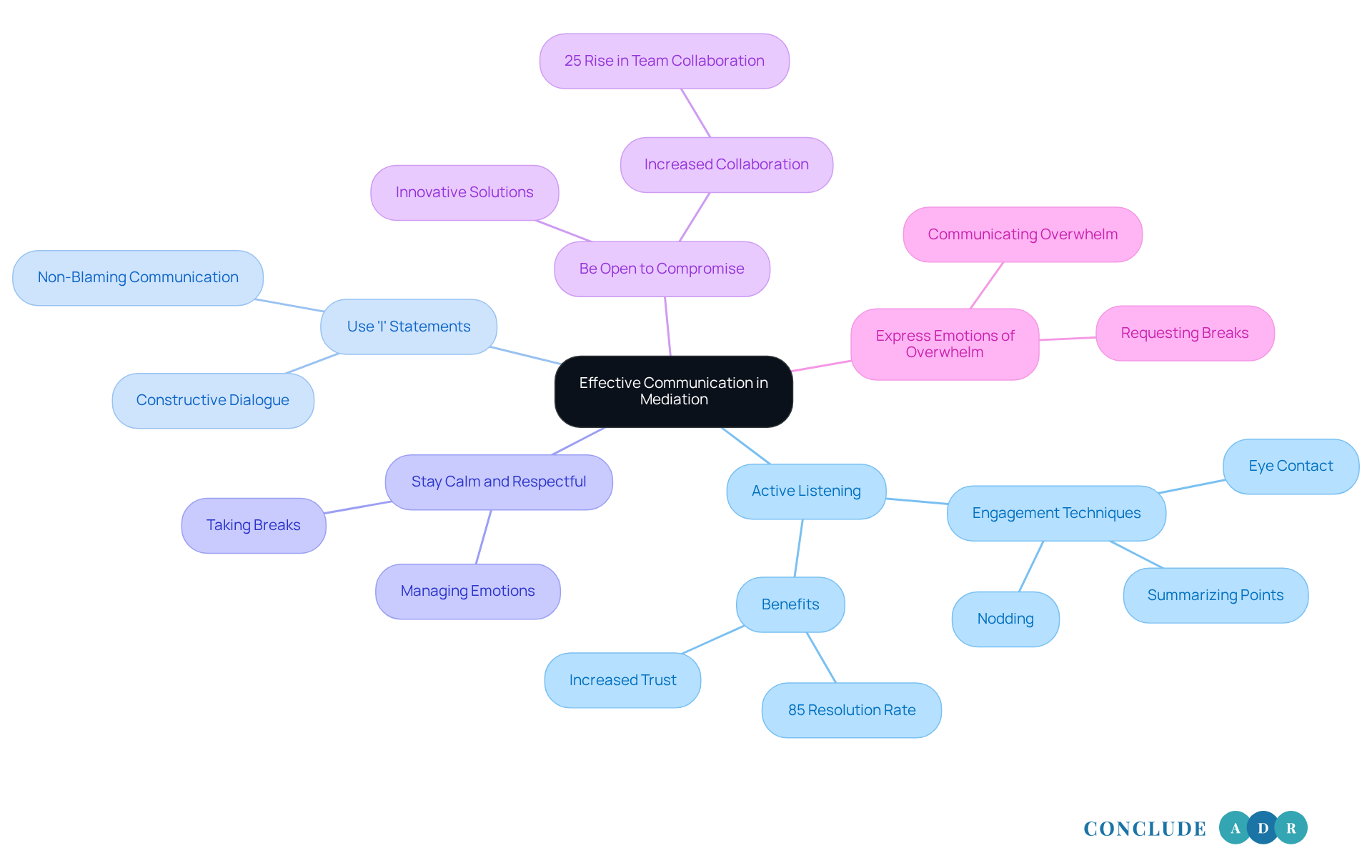 This mindmap illustrates essential communication techniques for effective mediation. Each branch represents a strategy, and the additional details highlight the importance of that strategy in fostering a positive mediation experience.