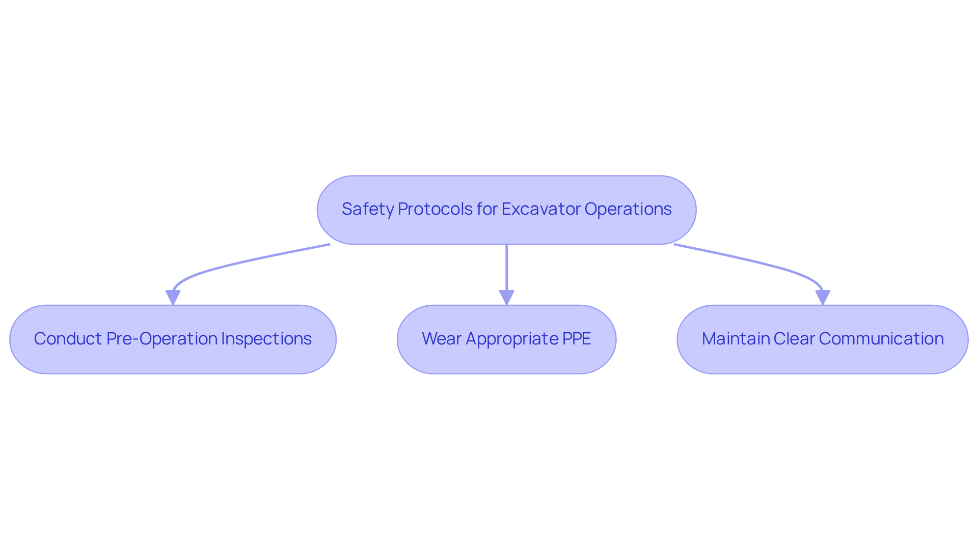 This flowchart outlines the essential steps to ensure safety when operating excavators. Each box represents a crucial protocol that operators must follow to minimize risks and enhance safety on site.