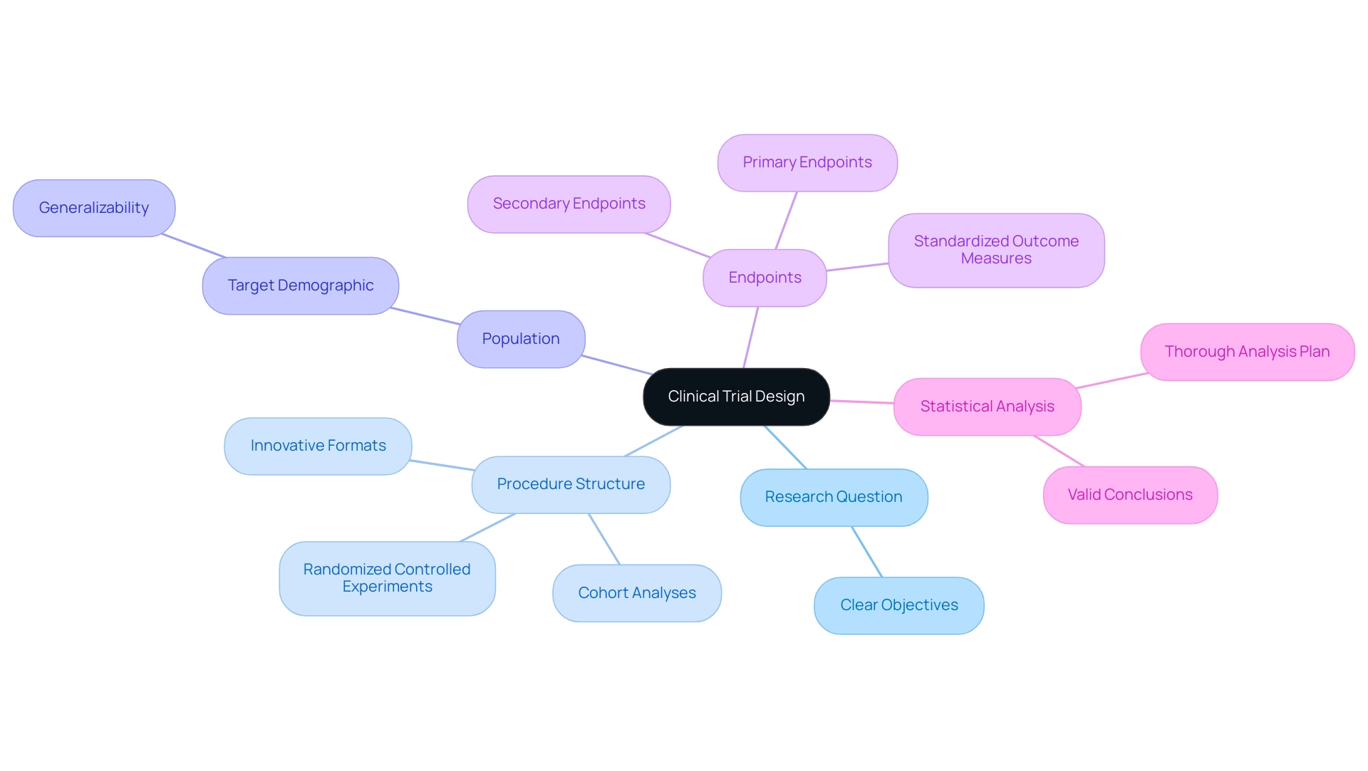 Each branch represents a key element of clinical trial design, with sub-branches providing additional details about each component.