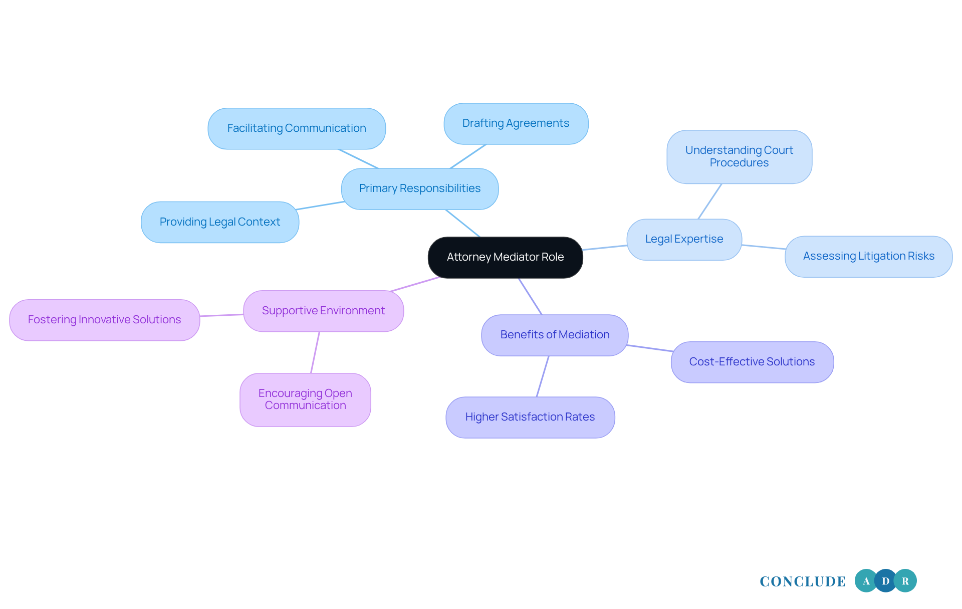 The central node represents the attorney mediator's role, while branches illustrate their key responsibilities and contributions to mediation. Each branch shows how they help individuals navigate conflicts effectively. The central node represents the attorney mediator's role, while branches illustrate their key responsibilities and contributions to mediation. Each branch shows how they help individuals navigate conflicts effectively.