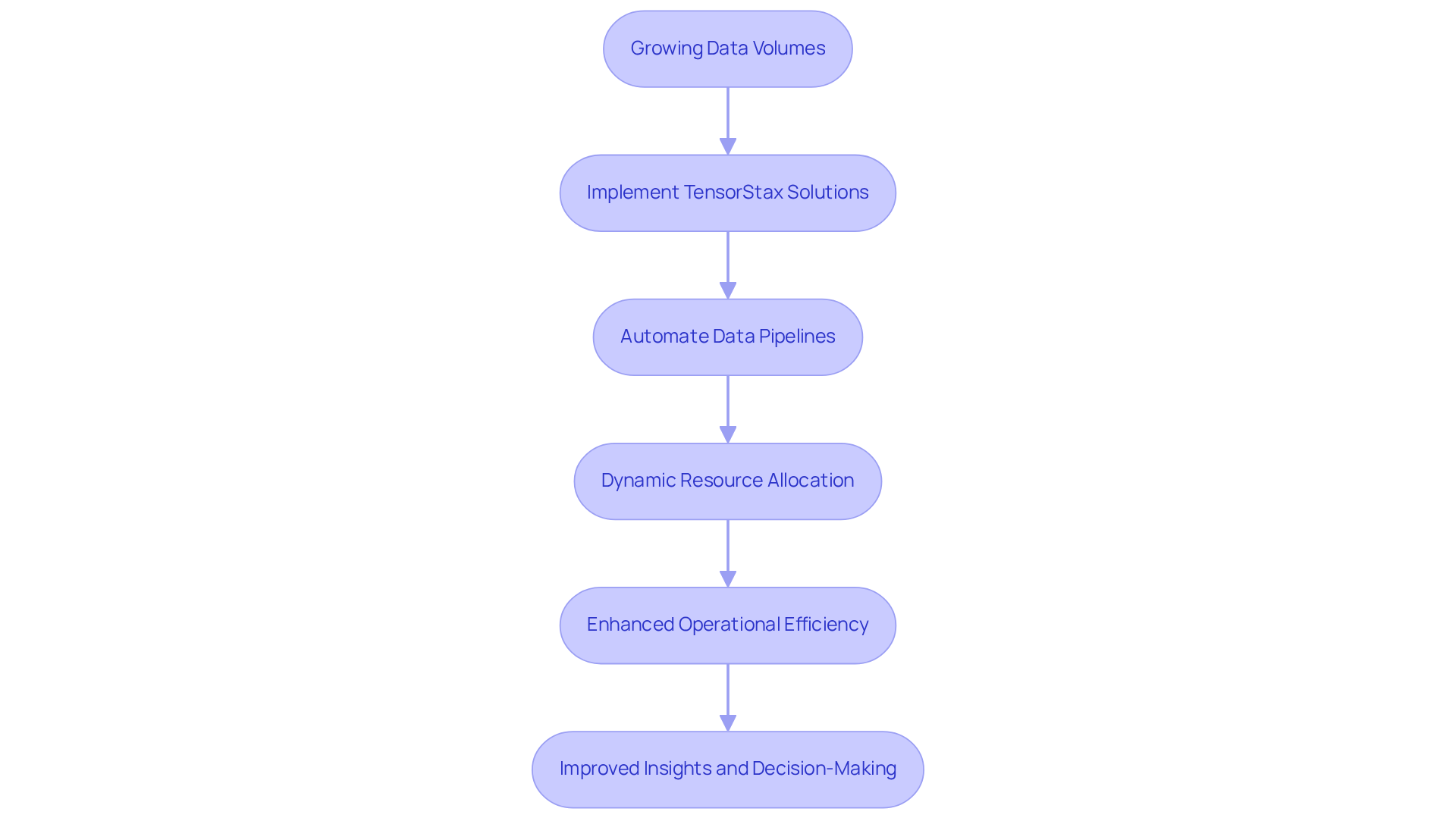 Follow the arrows to see how each step in the process builds on the previous one, leading to better management of data and improved decision-making capabilities.