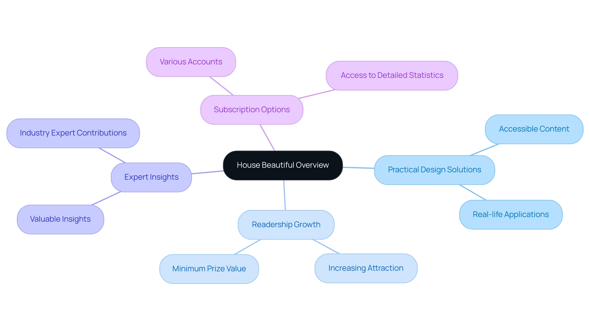 The central node represents 'House Beautiful,' with branches showing its key features: Practical Design Solutions, Readership Growth, Expert Insights, and Subscription Options.