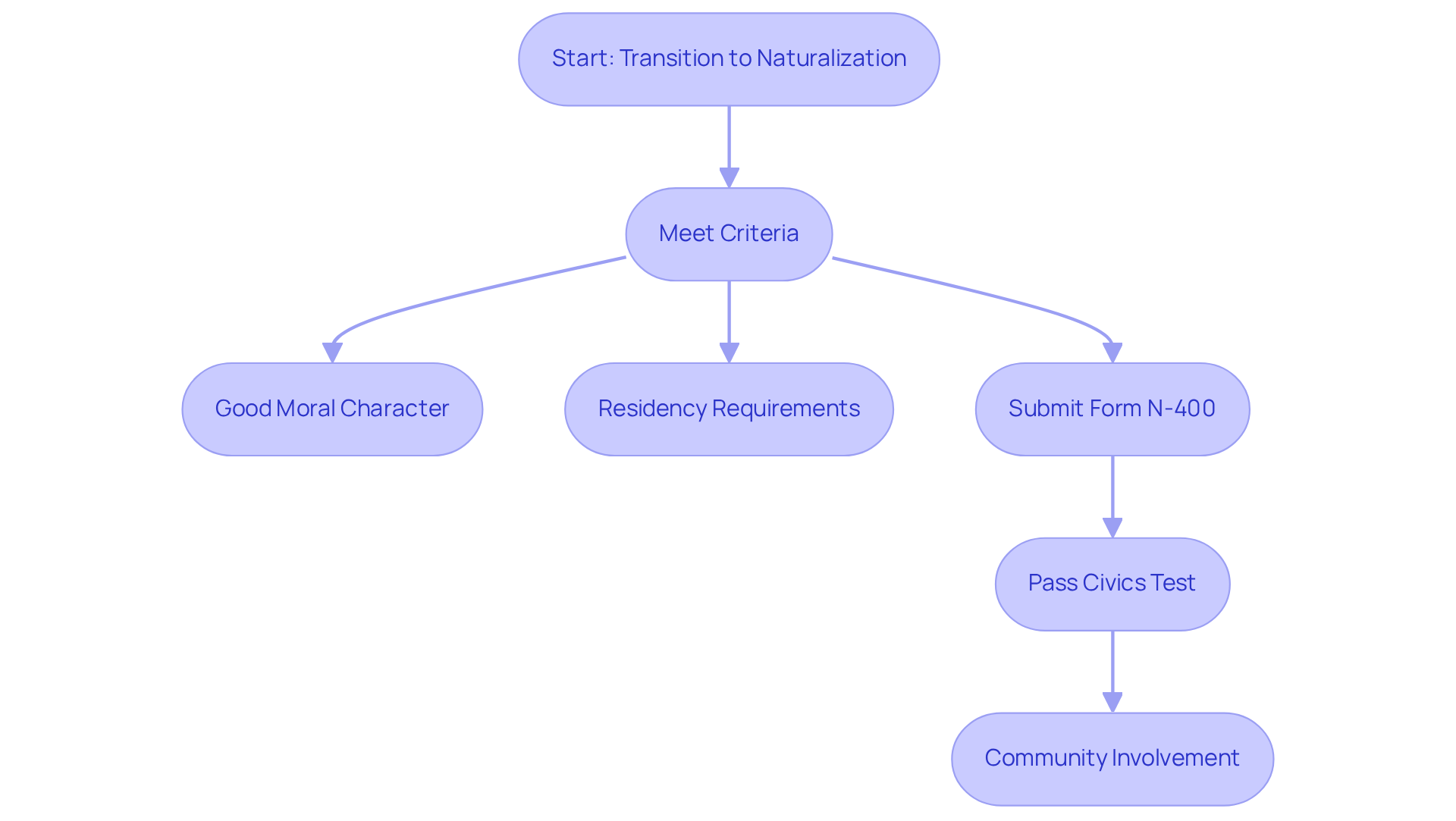 This flowchart shows the steps involved in becoming a naturalized citizen. Follow the arrows to see what you need to do at each stage, from meeting the criteria to getting involved in your community. Each box represents a key action or requirement in the process. This flowchart shows the steps involved in becoming a naturalized citizen. Follow the arrows to see what you need to do at each stage, from meeting the criteria to getting involved in your community. Each box represents a key action or requirement in the process.