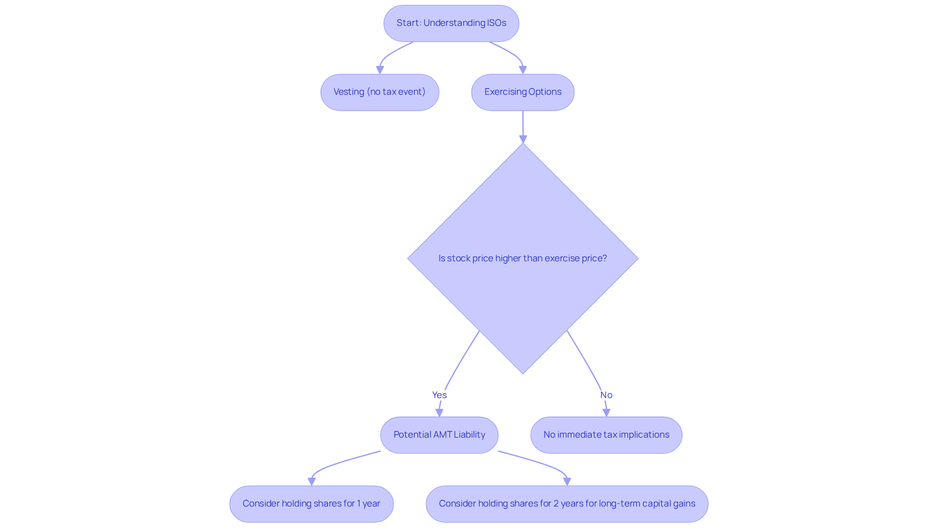 This flowchart guides you through the process of understanding the tax implications of exercising Incentive Stock Options. Start at the top and follow the arrows to see what happens at each step. If you exercise your options, check if the stock price is higher than what you paid - this could lead to a tax liability. The chart helps you visualize your options and the potential tax consequences, making it easier to plan your financial decisions. This flowchart guides you through the process of understanding the tax implications of exercising Incentive Stock Options. Start at the top and follow the arrows to see what happens at each step. If you exercise your options, check if the stock price is higher than what you paid - this could lead to a tax liability. The chart helps you visualize your options and the potential tax consequences, making it easier to plan your financial decisions.