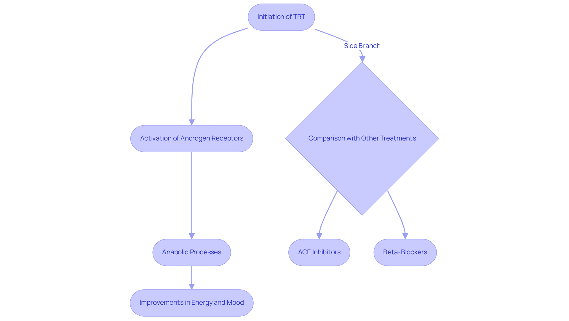 Follow the arrows to see how TRT works and what benefits you can expect. The side branch shows how TRT compares to other heart treatments, helping you understand the broader context.