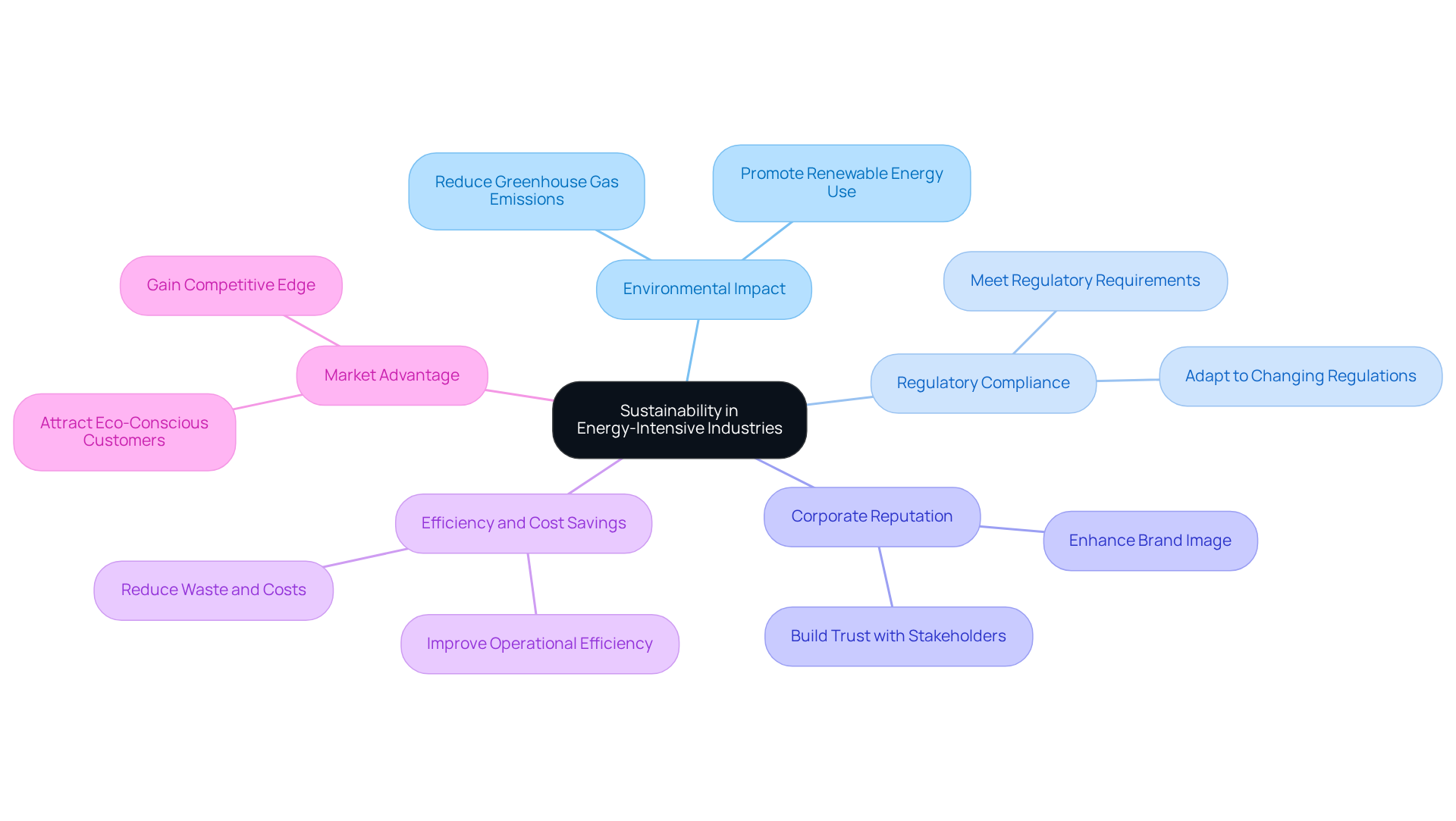 The central node represents the main theme of sustainability, while the branches show the various benefits and actions related to it. Each color-coded branch helps you quickly identify different aspects of sustainability initiatives.