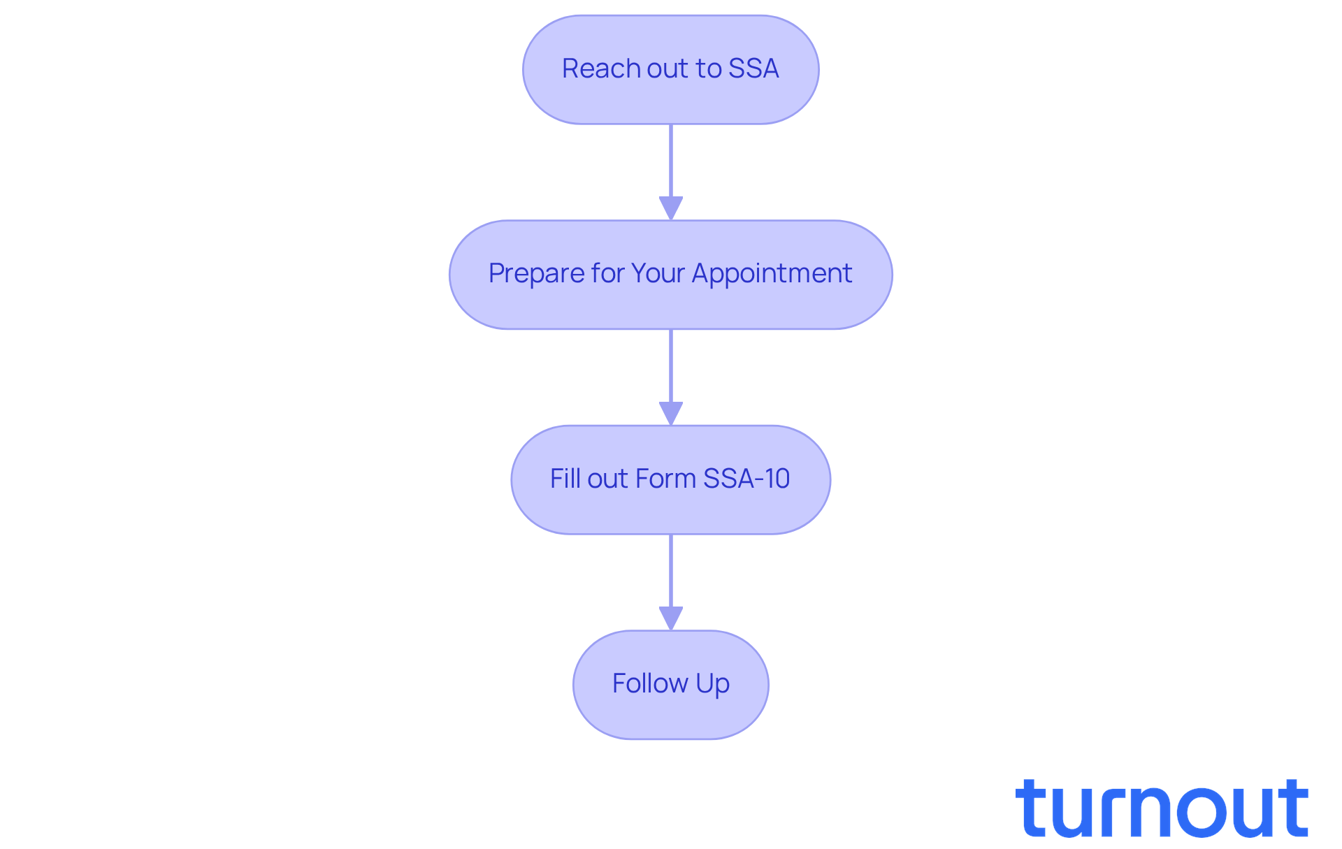 Each box represents a step in the application process. Follow the arrows to see how to move from one step to the next, ensuring you don't miss anything important.