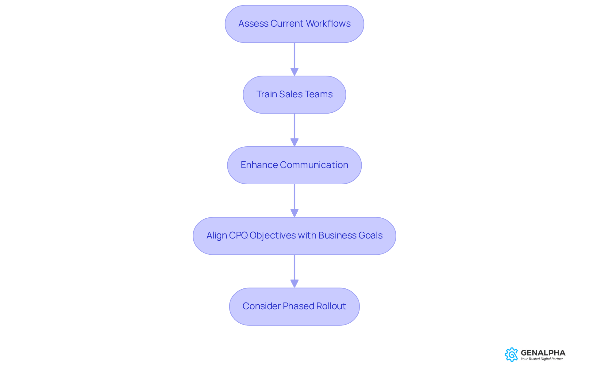 Each box represents a step in the integration process. Follow the arrows to see how each step connects to the next, guiding you through the effective integration of CPQ architecture. Each box represents a step in the integration process. Follow the arrows to see how each step connects to the next, guiding you through the effective integration of CPQ architecture.
