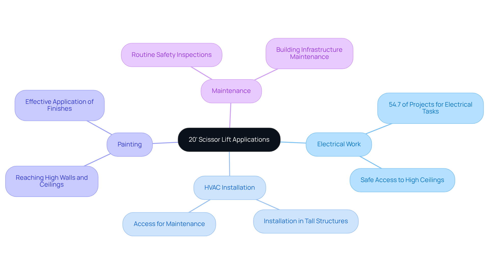 The central node represents the main tool, while the branches show different tasks it can be used for. Each sub-branch provides specific examples or important statistics, helping you understand how versatile this equipment is in construction.