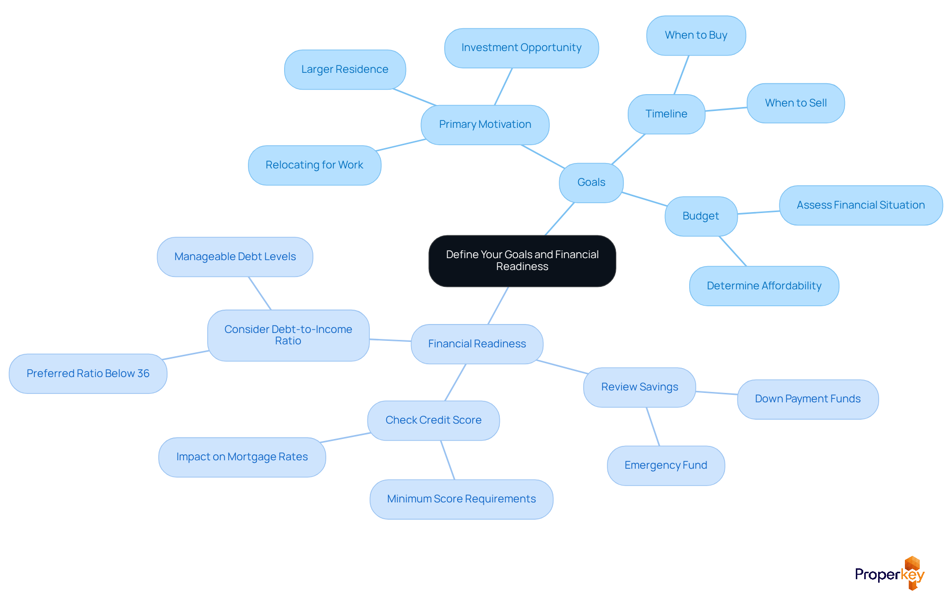 This mindmap helps you visualize the steps to take before buying or selling a house. Start at the center with your main focus, then follow the branches to explore your goals and financial readiness. Each question or factor is a step towards making informed decisions in the real estate market.