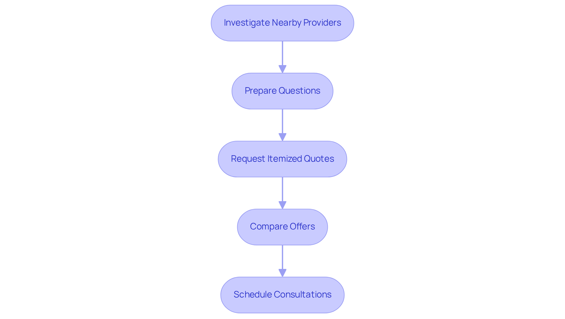 Each box represents a step in the process of gathering quotes from dental providers. Follow the arrows to see how to move from one step to the next, ensuring you cover all necessary actions.
