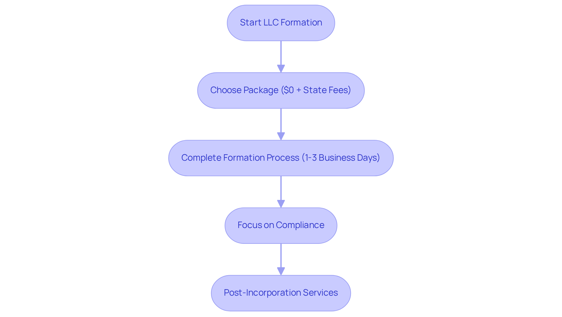 Follow the arrows to see how to set up your LLC. Each box represents a step in the process, from choosing a package to maintaining compliance after formation. Follow the arrows to see how to set up your LLC. Each box represents a step in the process, from choosing a package to maintaining compliance after formation.