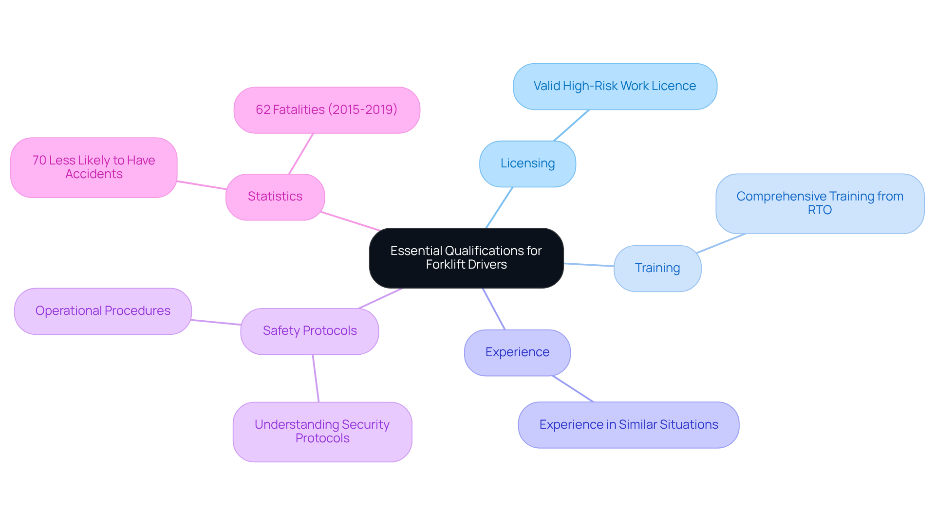 The central node represents the main topic, while branches show the qualifications needed. Each branch highlights a specific area, with sub-branches providing detailed information. This layout helps visualize how each qualification contributes to safety and efficiency.