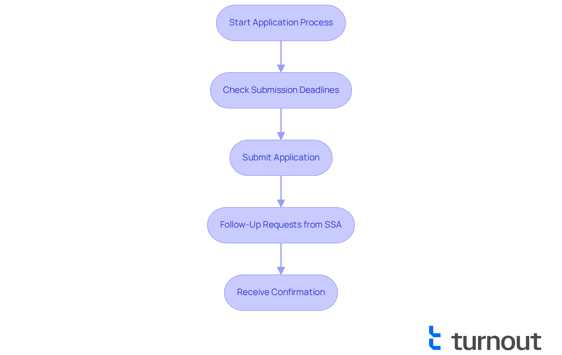 Each box shows an important step in the application process. Follow the arrows to see what actions you need to take next, along with any deadlines to keep in mind.
