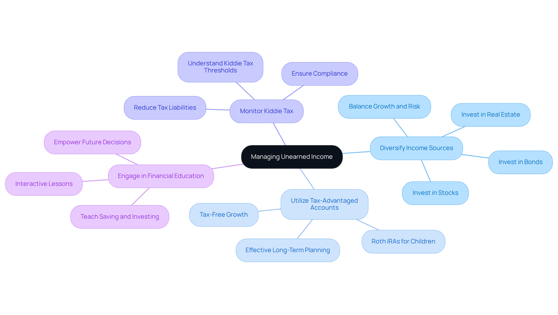 This mindmap starts with the main idea of managing unearned income at the center. Each branch represents a different strategy, and the sub-branches provide more details about actions you can take. It's a great way to see how these strategies connect and support your family's financial future. This mindmap starts with the main idea of managing unearned income at the center. Each branch represents a different strategy, and the sub-branches provide more details about actions you can take. It's a great way to see how these strategies connect and support your family's financial future.