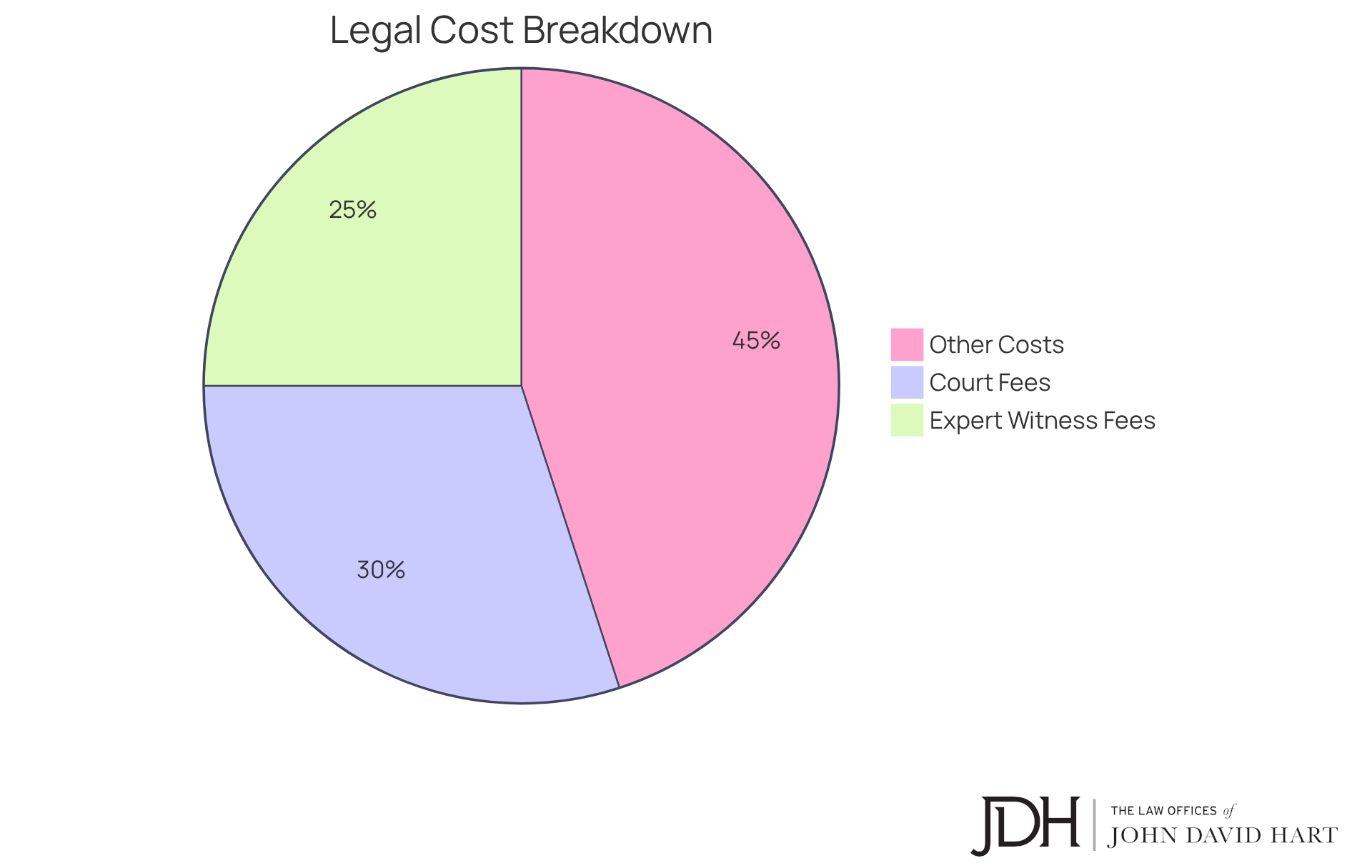 This chart breaks down the types of costs you might encounter. Each slice represents a different expense category — the bigger the slice, the greater the proportion of that cost compared to the total possible expenses. This chart breaks down the types of costs you might encounter. Each slice represents a different expense category — the bigger the slice, the greater the proportion of that cost compared to the total possible expenses.