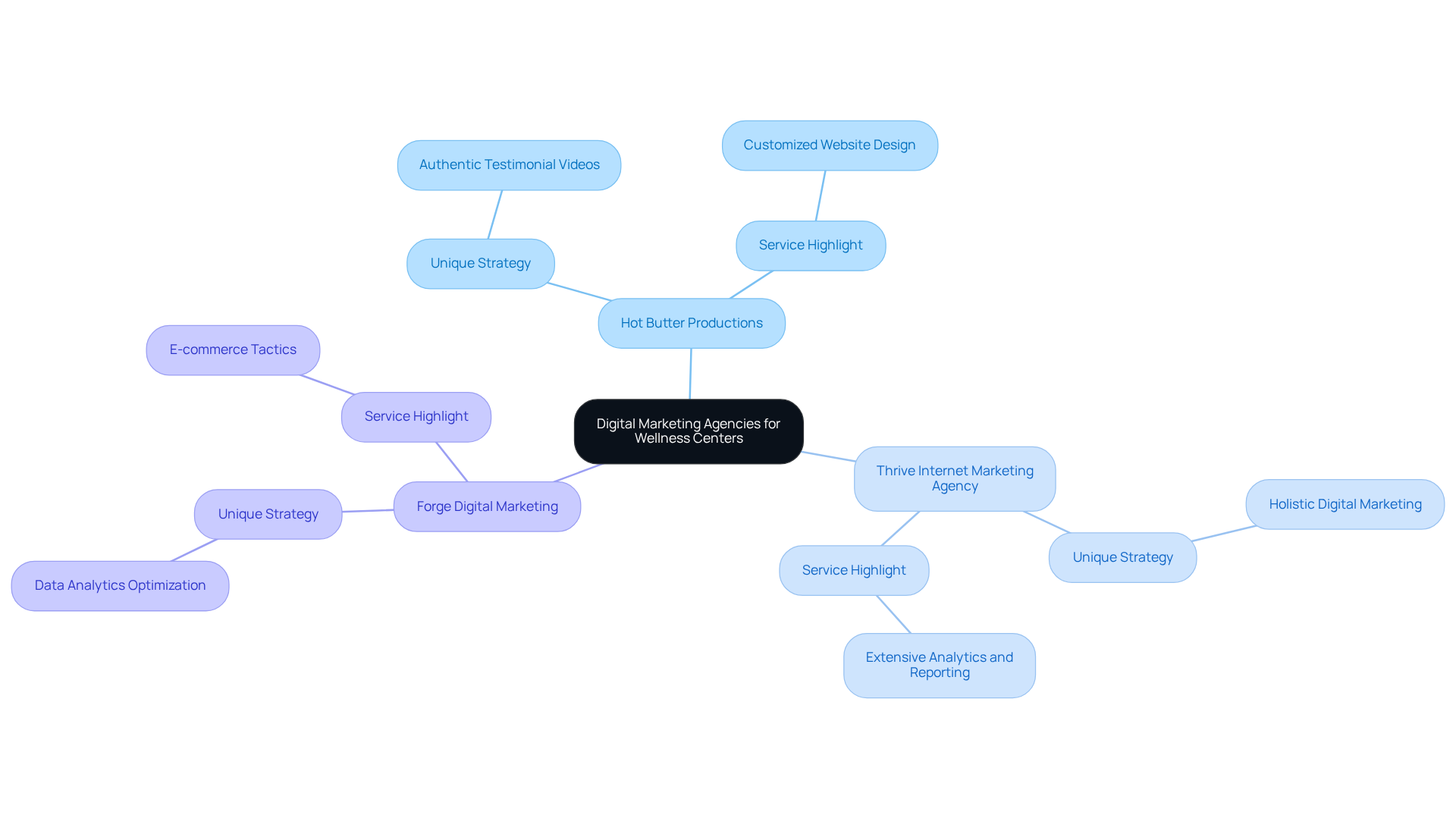 This mindmap shows different digital marketing agencies and their unique strategies and services. Start at the center with the main topic, then follow the branches to see what each agency offers. Each color represents a different agency, making it easy to compare their approaches.