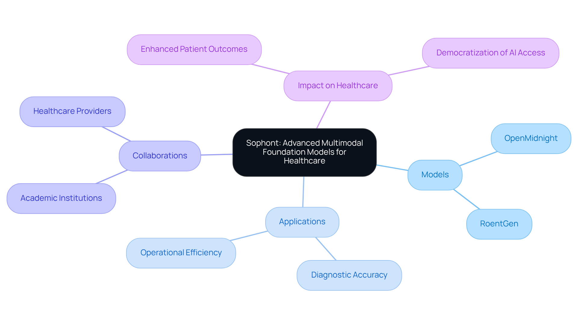 The central node represents Sophont's innovative models, while the branches show how these models are applied in healthcare and the collaborative efforts to enhance medical AI. Each color-coded branch helps you easily identify different aspects of their work. The central node represents Sophont's innovative models, while the branches show how these models are applied in healthcare and the collaborative efforts to enhance medical AI. Each color-coded branch helps you easily identify different aspects of their work.