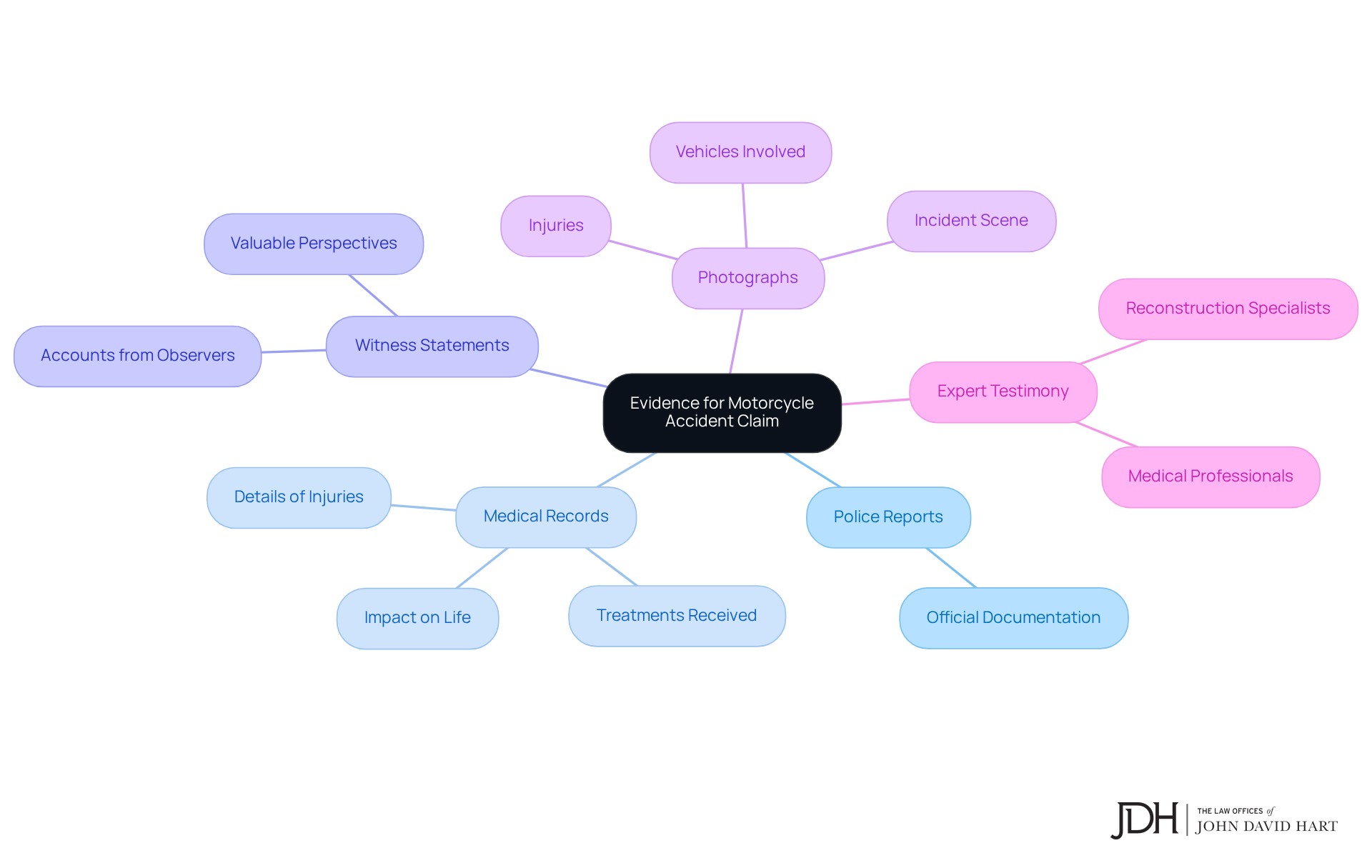 The central node represents the overall evidence needed for your claim, and each branch shows a specific type of evidence. Follow each branch to understand what you should gather to support your case. The central node represents the overall evidence needed for your claim, and each branch shows a specific type of evidence. Follow each branch to understand what you should gather to support your case.