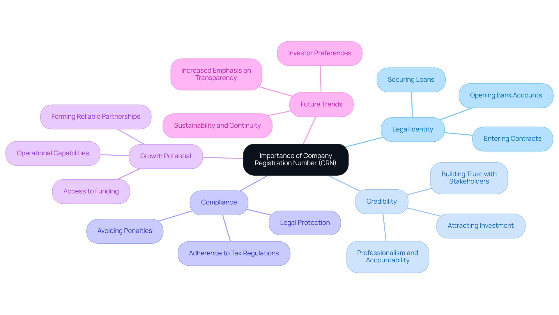 This mindmap illustrates how a Company Registration Number is crucial for various aspects of business operations. Each branch represents a key area affected by the CRN, helping you understand its multifaceted role in fostering business success. This mindmap illustrates how a Company Registration Number is crucial for various aspects of business operations. Each branch represents a key area affected by the CRN, helping you understand its multifaceted role in fostering business success.