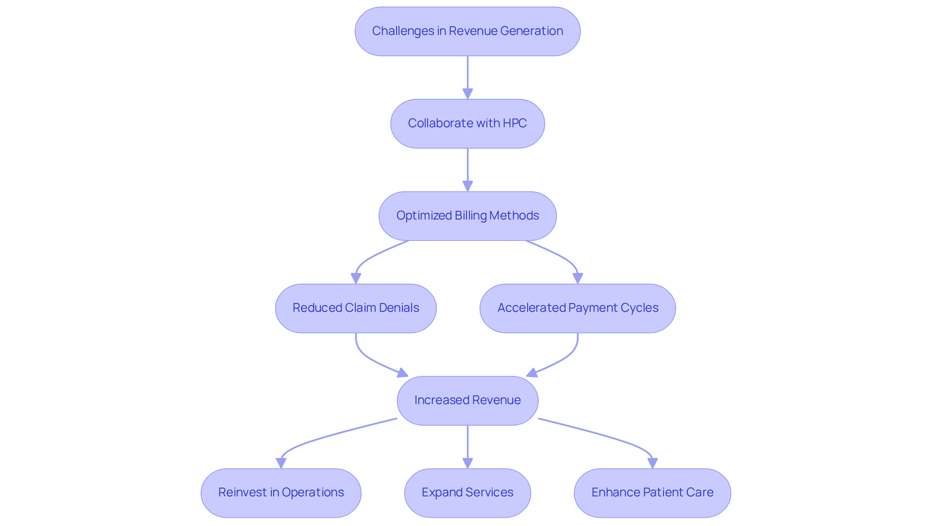 This flowchart shows how clinics can tackle revenue challenges by partnering with HPC. Each step leads to the next, illustrating how optimized billing can enhance financial performance and patient care.