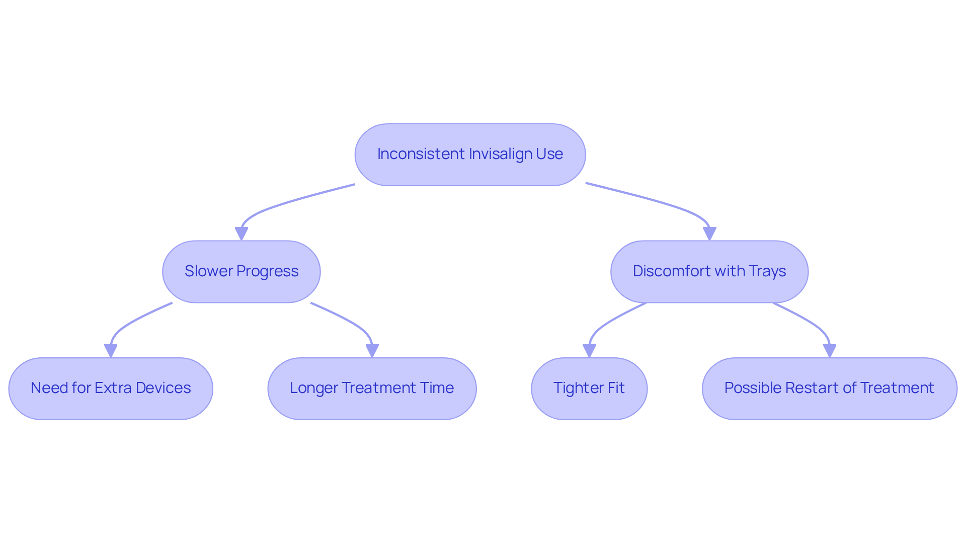 This flowchart shows what happens when Invisalign trays aren't used consistently. Start at the top and follow the arrows to see how one choice can lead to different outcomes, like slower progress or discomfort. Each box explains what could happen next, helping you understand the importance of regular use. This flowchart shows what happens when Invisalign trays aren't used consistently. Start at the top and follow the arrows to see how one choice can lead to different outcomes, like slower progress or discomfort. Each box explains what could happen next, helping you understand the importance of regular use.