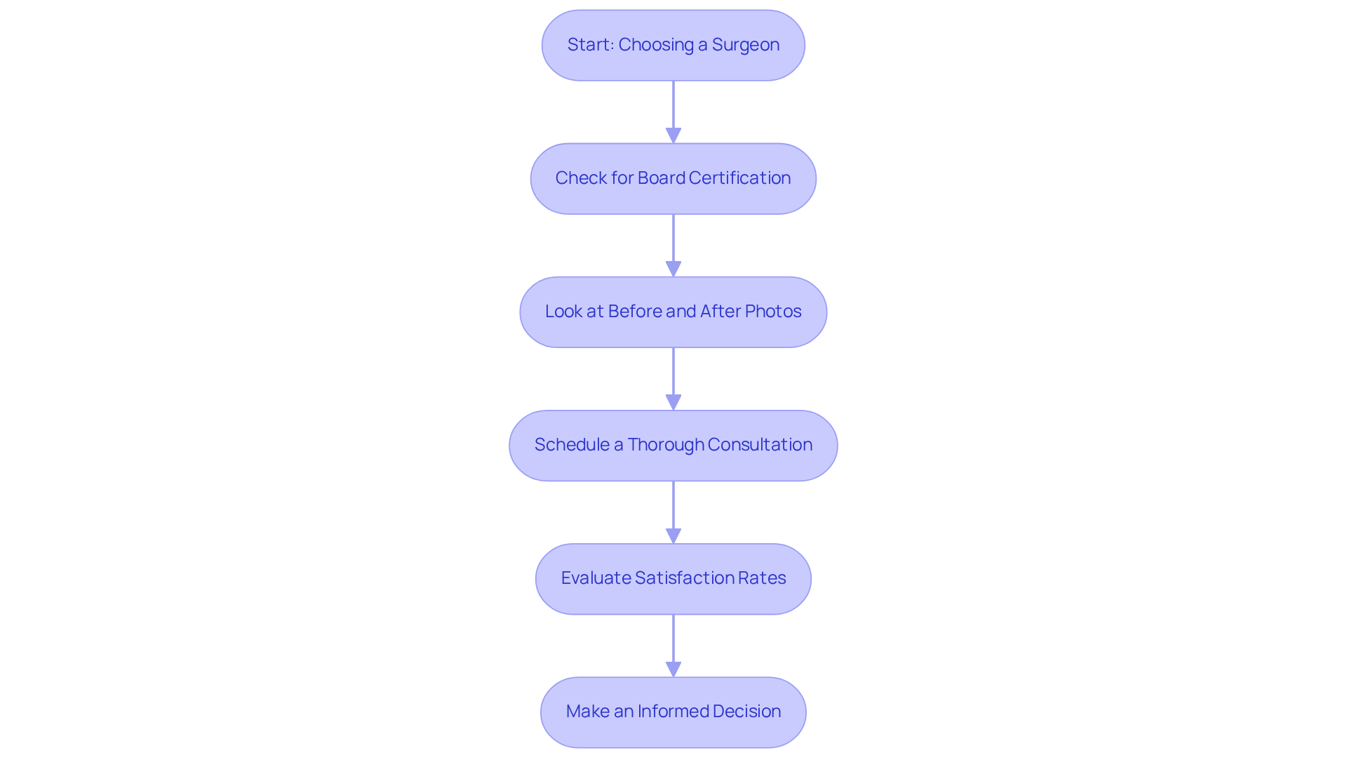 This flowchart guides you through the important steps to take when selecting a surgeon for laser blepharoplasty. Follow the arrows to see what to check first, like board certification, and then move on to other considerations like photos and consultations. Each step is crucial for ensuring you make an informed choice. This flowchart guides you through the important steps to take when selecting a surgeon for laser blepharoplasty. Follow the arrows to see what to check first, like board certification, and then move on to other considerations like photos and consultations. Each step is crucial for ensuring you make an informed choice.
