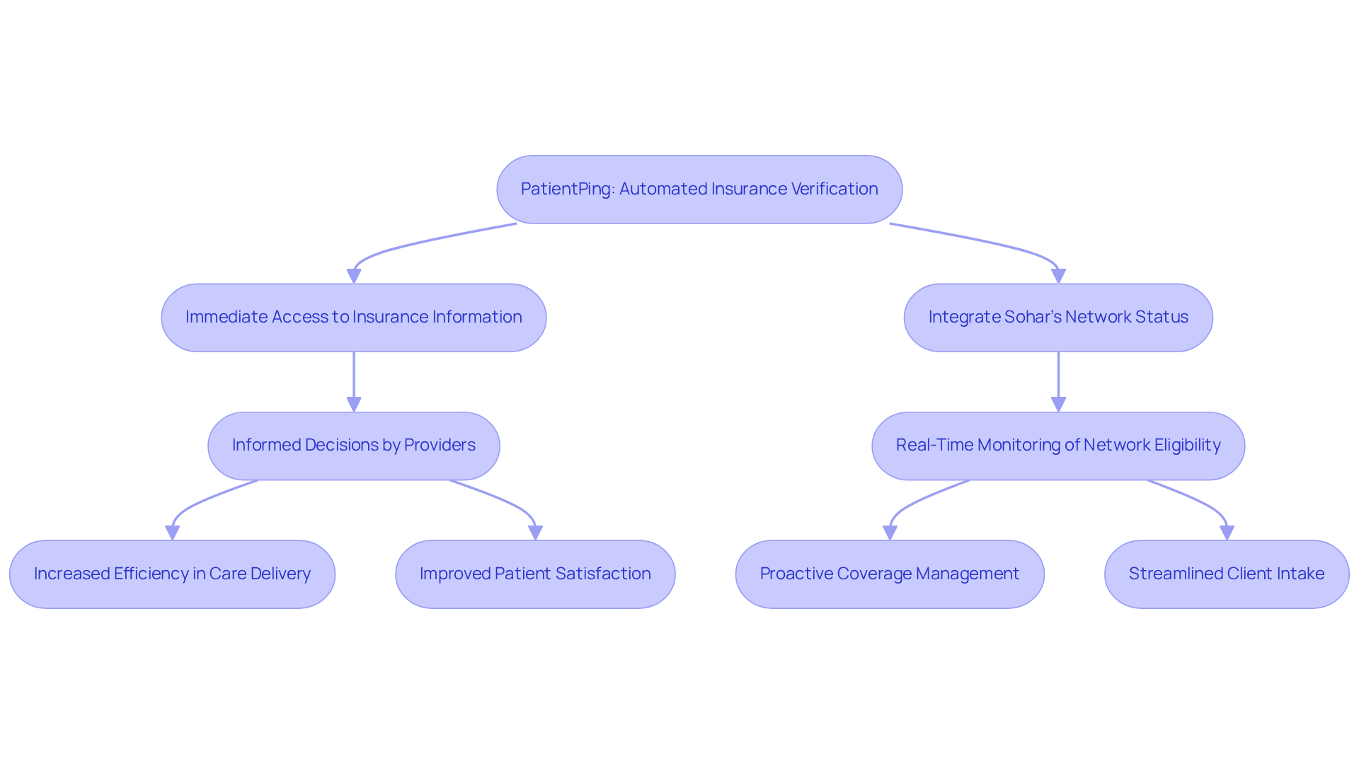 This flowchart illustrates how PatientPing and Sohar's Network Status work together to improve insurance verification and care coordination. Follow the arrows to see how each step contributes to better patient care.