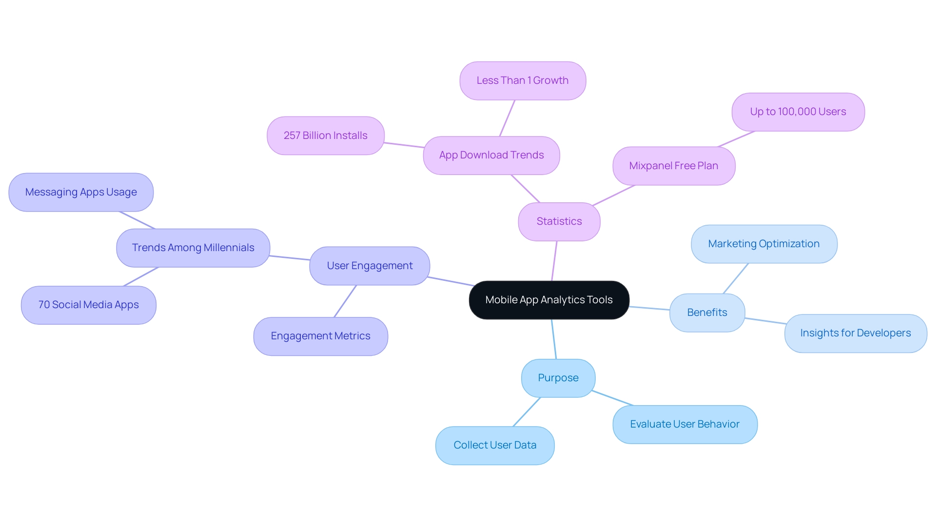 Central node represents the overall topic, main branches indicate key areas, and sub-branches provide specific insights or statistics.