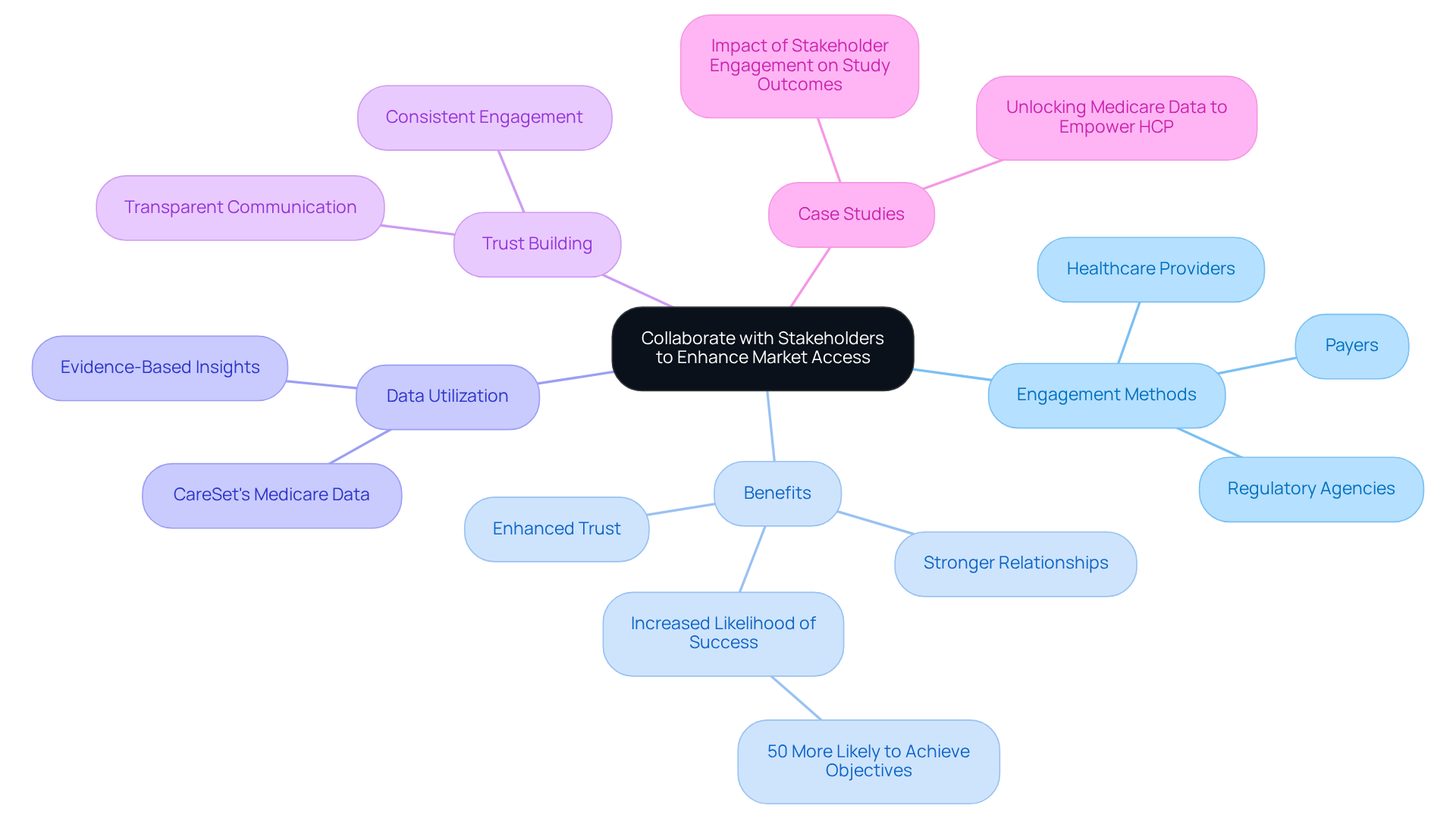 The center represents the main goal of collaboration, while branches show different aspects of engagement, including how companies can build trust and utilize data. Follow the branches to see strategies and benefits that support market access. The center represents the main goal of collaboration, while branches show different aspects of engagement, including how companies can build trust and utilize data. Follow the branches to see strategies and benefits that support market access.