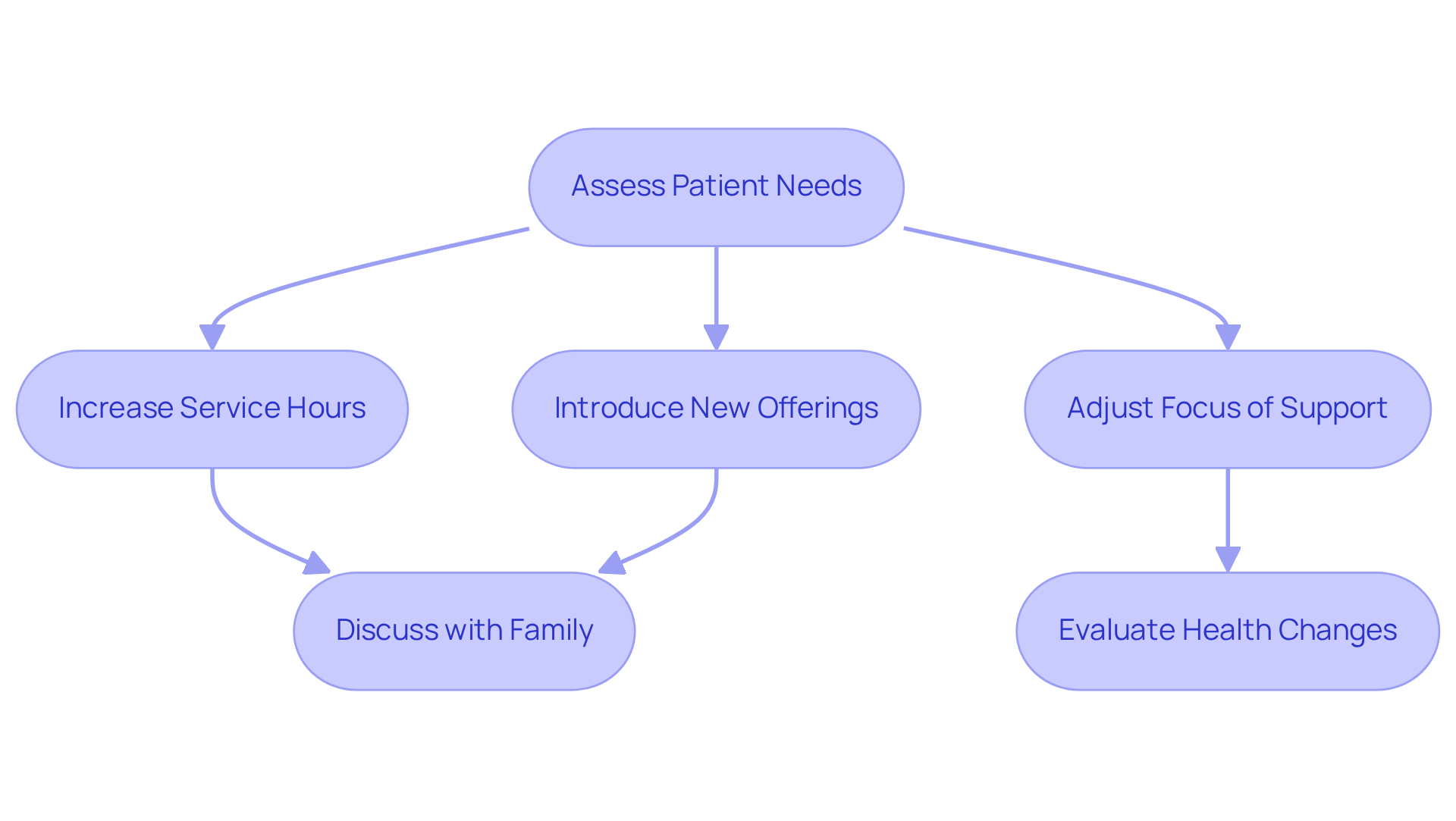 This flowchart shows how caregivers can adapt care plans. Start with assessing needs, then follow the branches to see different actions that can be taken to ensure support is relevant and effective.