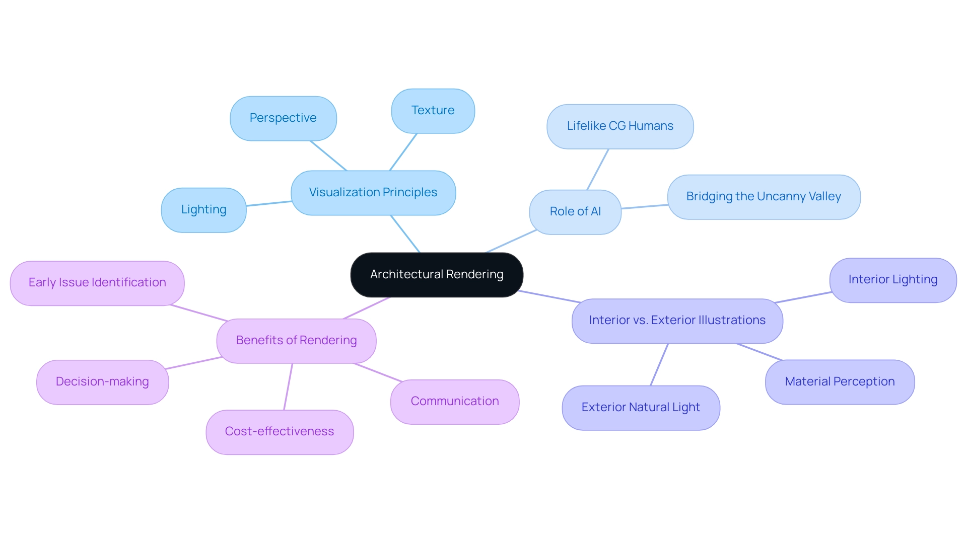 Central node represents the main topic. Branches indicate key categories, and sub-branches detail specific elements related to each category.