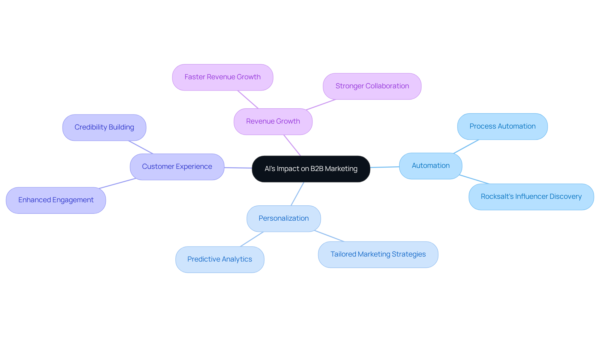 The central node represents the overall impact of AI, while the branches show different areas affected by AI in B2B marketing. Each sub-branch provides specific examples or tools that illustrate these impacts.